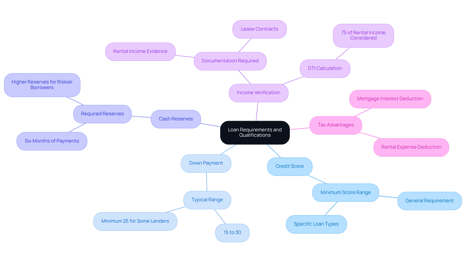 The central node represents the main topic of loan requirements. Each branch shows a different category of requirements, with sub-branches providing specific details. This structure helps you see how various factors are interconnected and what you need to consider when applying for a loan. The central node represents the main topic of loan requirements. Each branch shows a different category of requirements, with sub-branches providing specific details. This structure helps you see how various factors are interconnected and what you need to consider when applying for a loan.