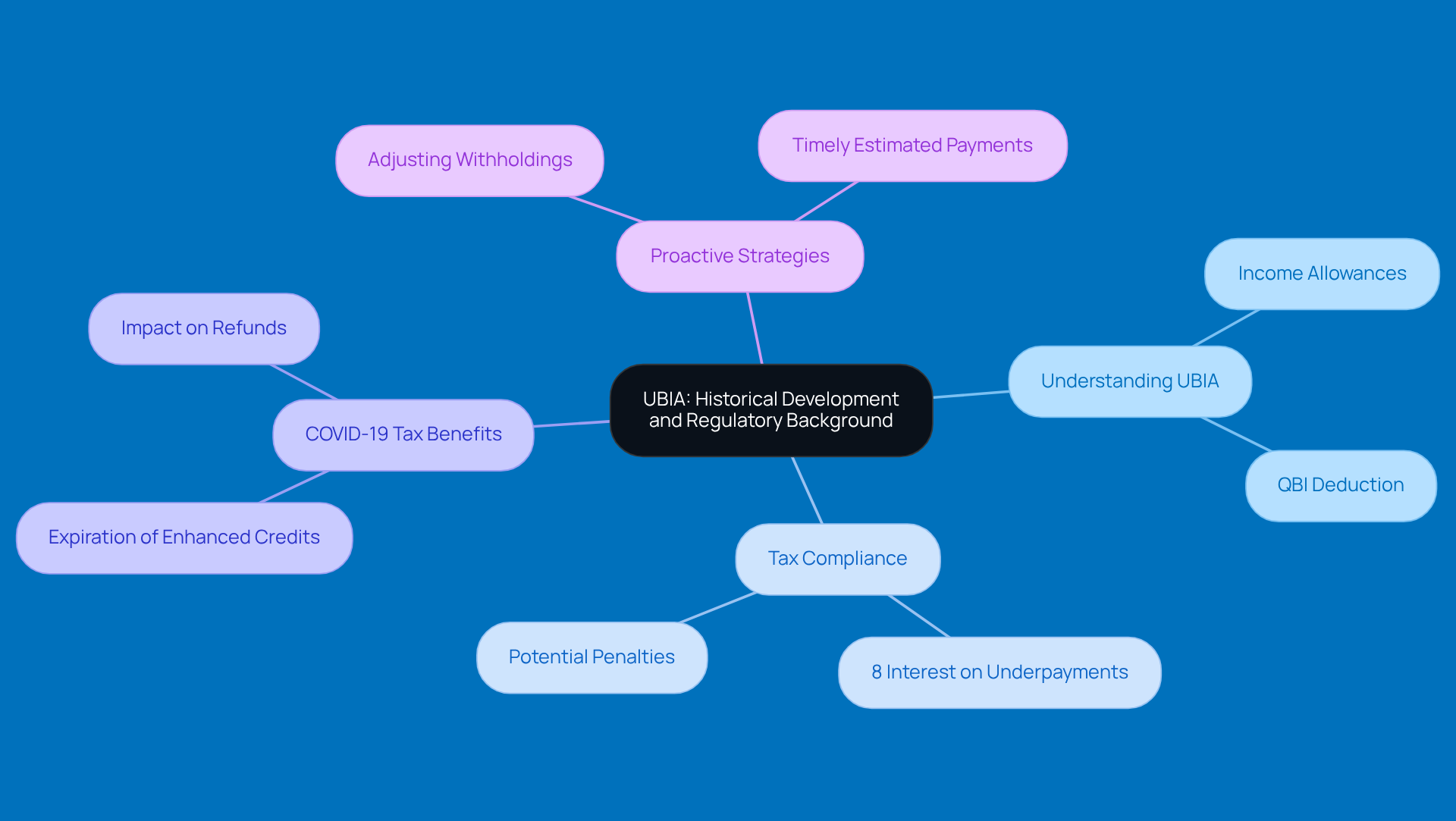 This mindmap starts with the central concept of UBIA and branches out into related topics. Each branch represents a key area of concern for small business owners, helping you see how they connect and what you need to focus on for effective tax strategy. This mindmap starts with the central concept of UBIA and branches out into related topics. Each branch represents a key area of concern for small business owners, helping you see how they connect and what you need to focus on for effective tax strategy.