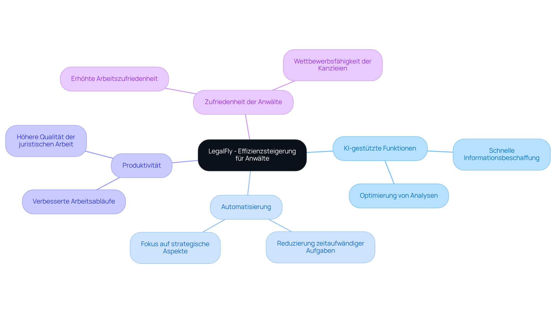 Im Zentrum steht LegalFly, und von dort aus sehen Sie die verschiedenen Bereiche, in denen die Plattform die Effizienz von Anwälten steigert. Jeder Ast zeigt einen spezifischen Vorteil oder eine Funktion, die zur Verbesserung der juristischen Arbeit beiträgt.