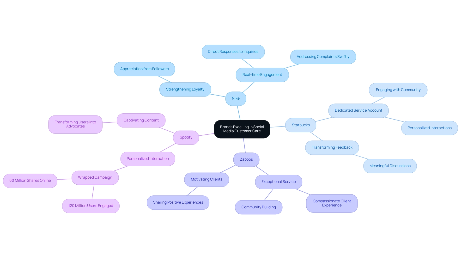 Each branch represents a brand, and sub-branches detail their specific strategies and outcomes in customer engagement.