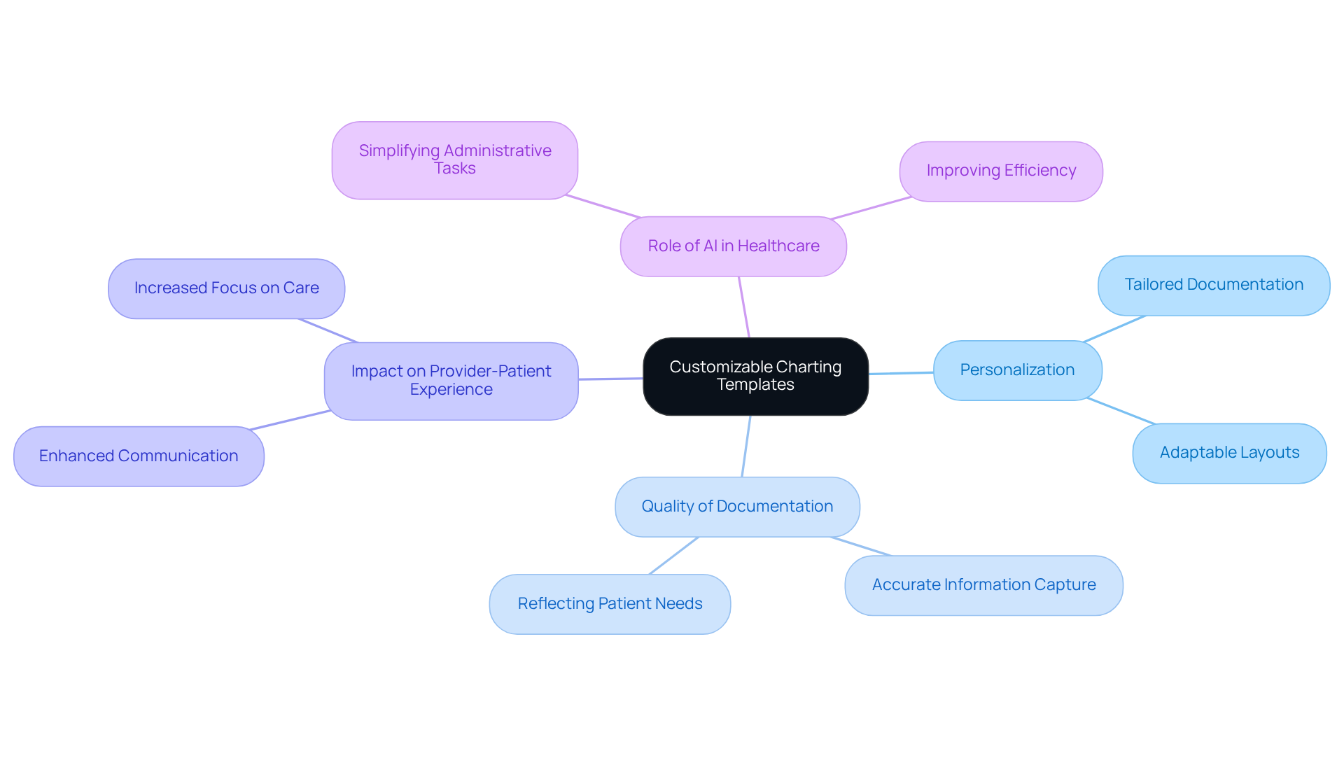 At the center is the concept of customizable templates, with branches showing how they enhance various aspects of healthcare. Each branch leads to specific benefits or related ideas, helping you see the big picture of how these templates can transform practice.