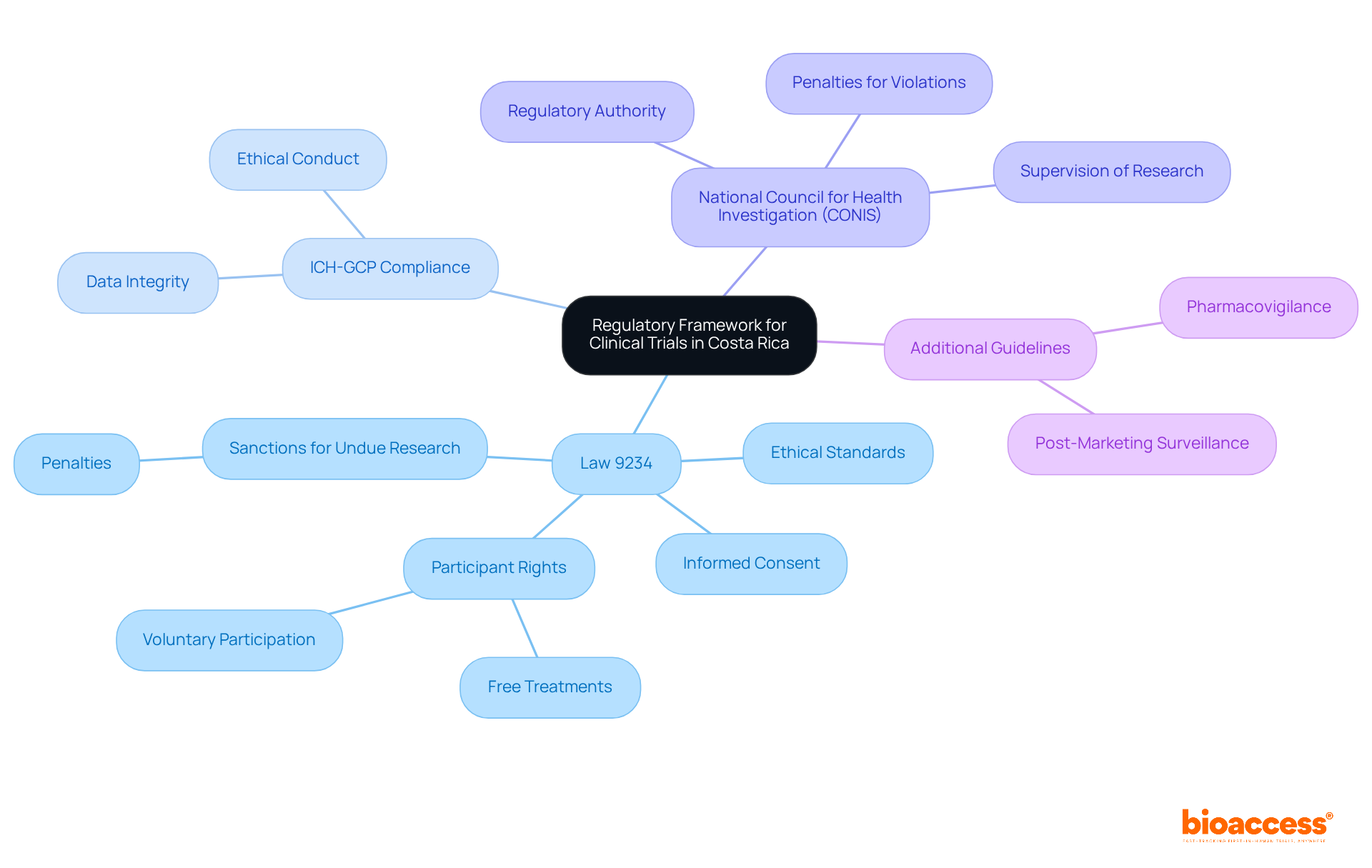 This mindmap starts with the central theme of the regulatory framework and branches out into key areas that researchers need to understand. Each branch represents a crucial aspect of the regulations, helping you see how they connect and what you need to focus on for successful clinical trials.