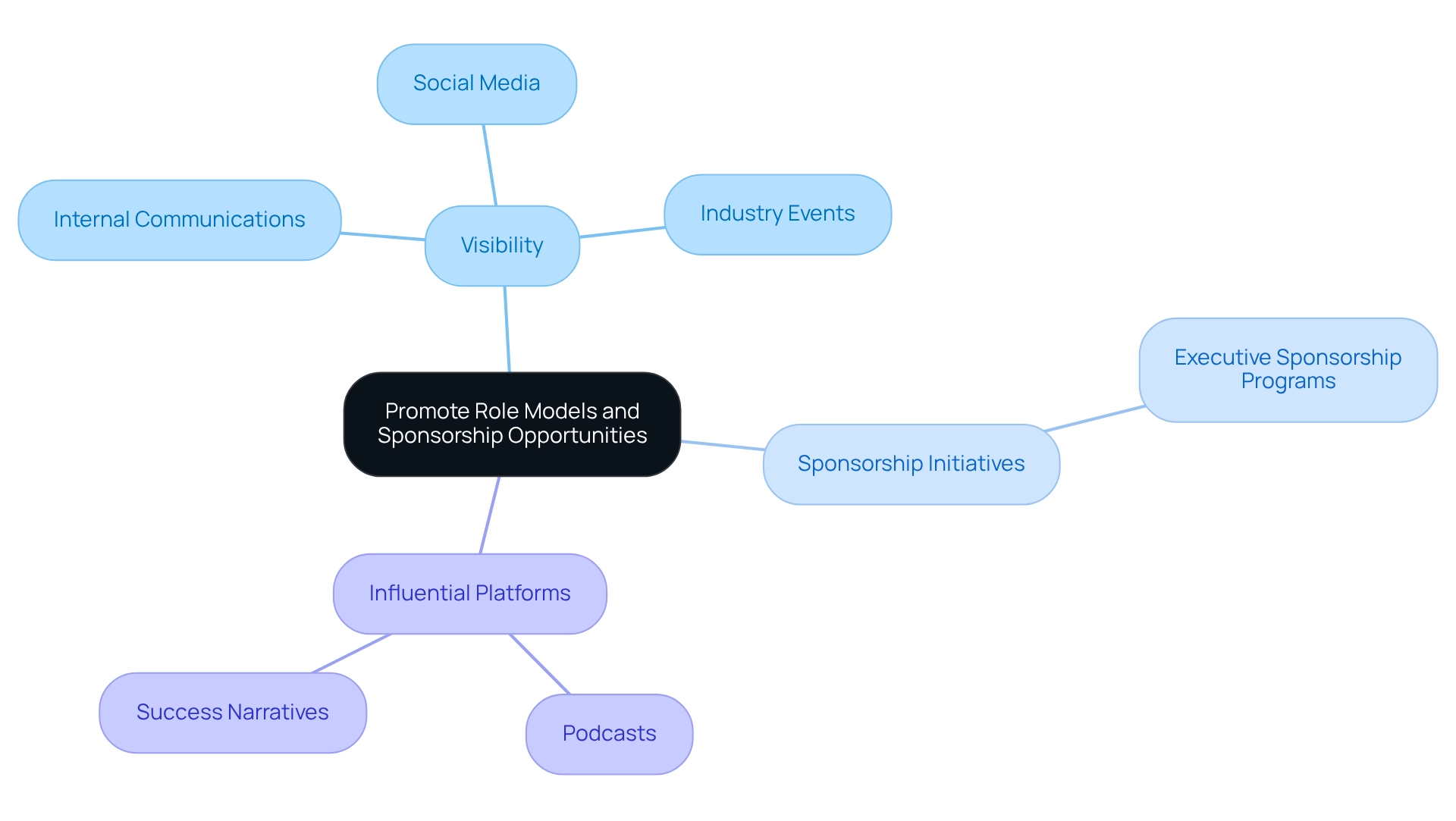 The central node represents the main focus of promoting black tech women, while the branches show different avenues to achieve this, including visibility strategies and sponsorship initiatives.