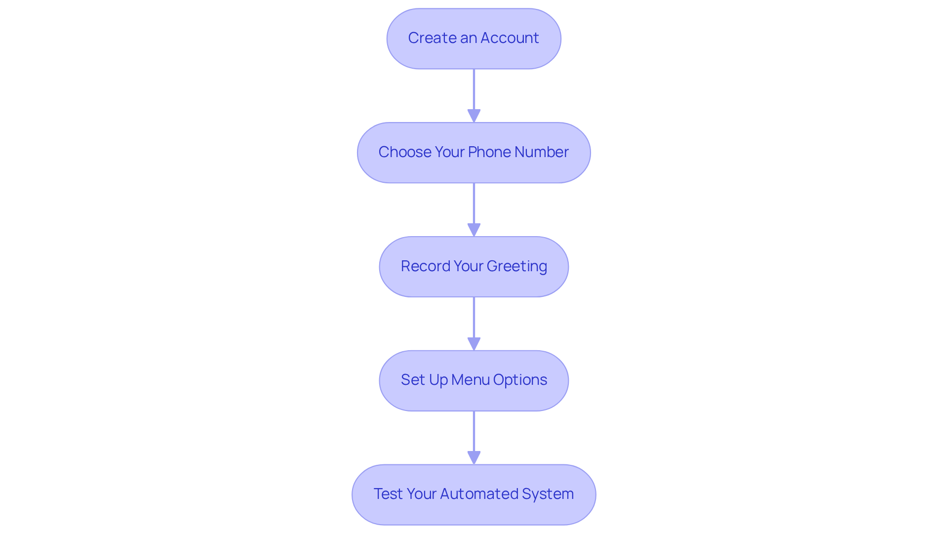 Each box represents a step in the setup process. Follow the arrows to see the order in which you should complete each task to successfully configure your auto attendant. Each box represents a step in the setup process. Follow the arrows to see the order in which you should complete each task to successfully configure your auto attendant.