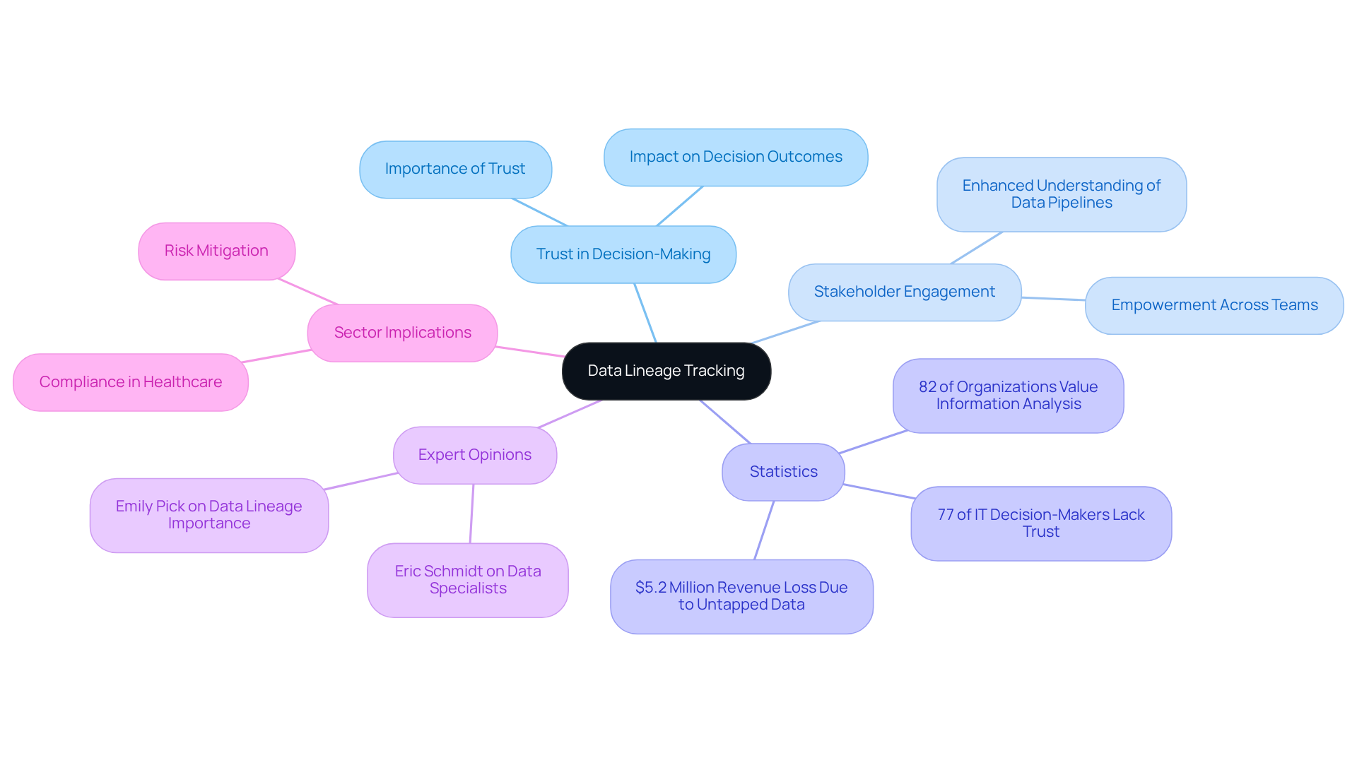 The central node represents the main topic, while branches show how data lineage tracking impacts trust and decision-making. Each sub-branch provides specific insights or statistics related to that area.