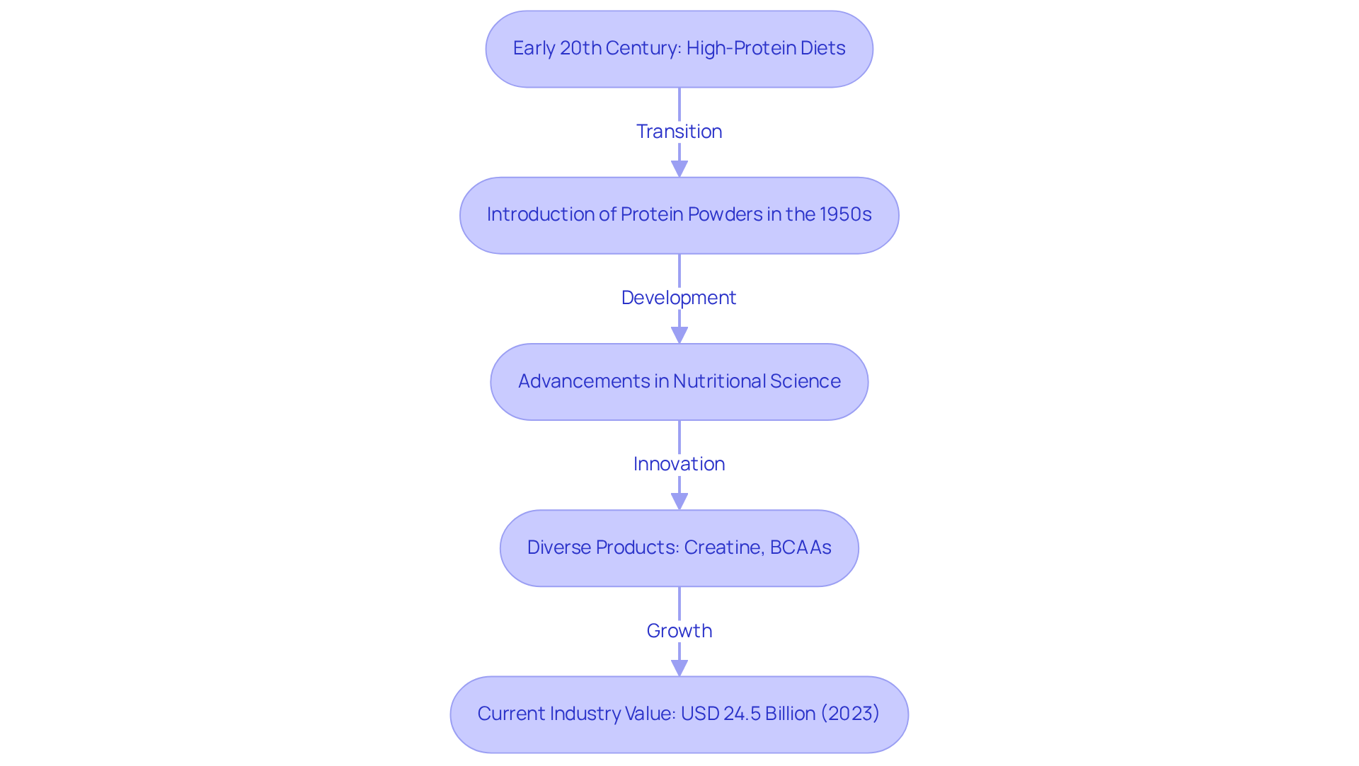 Follow the arrows to see how muscle-building supplements have developed over time, from early diets to today's diverse products and industry growth.