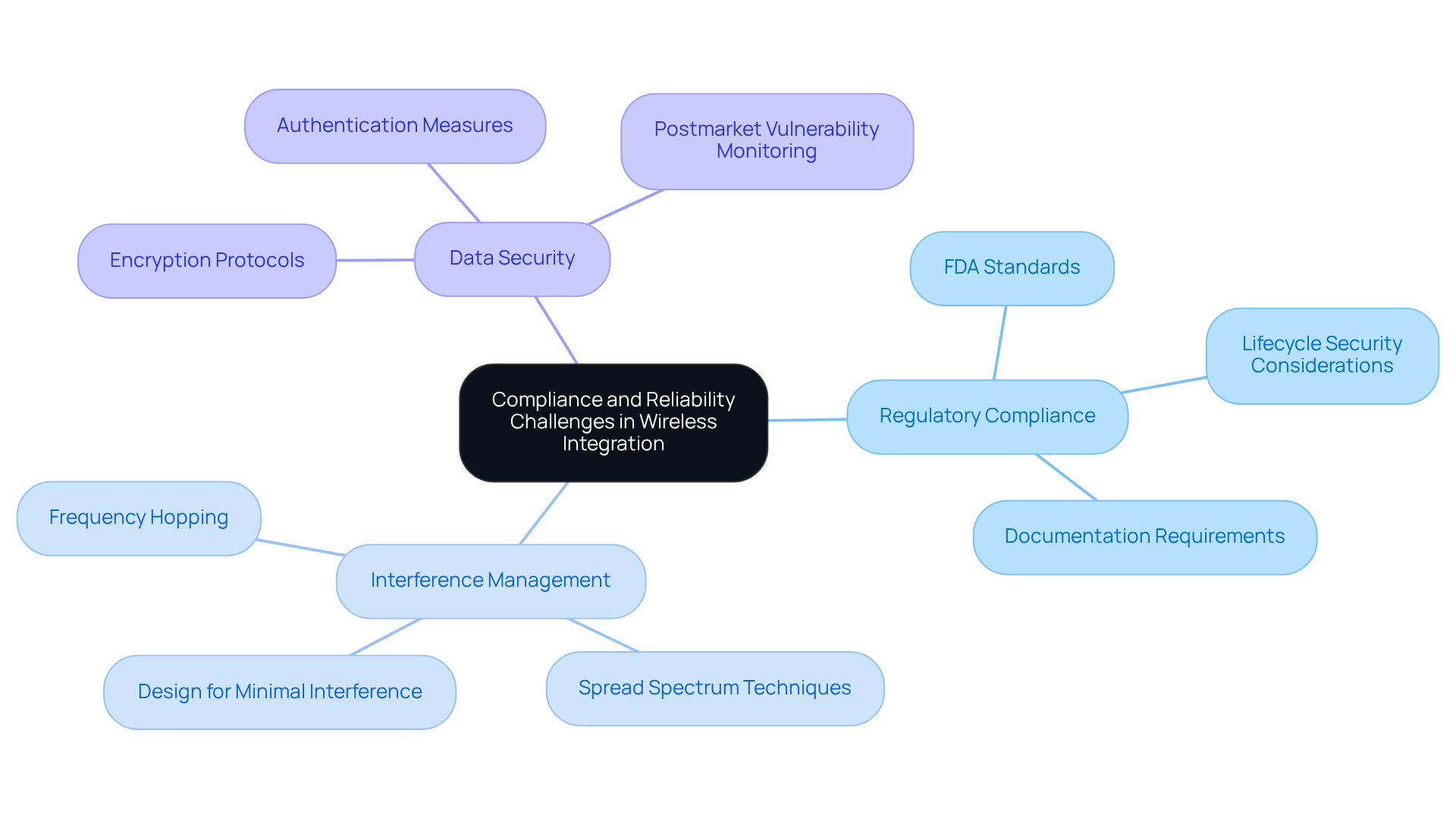 The central node represents the overall theme, while the branches show the main challenges and their specific strategies. Each color-coded branch helps you quickly identify the different areas of focus.