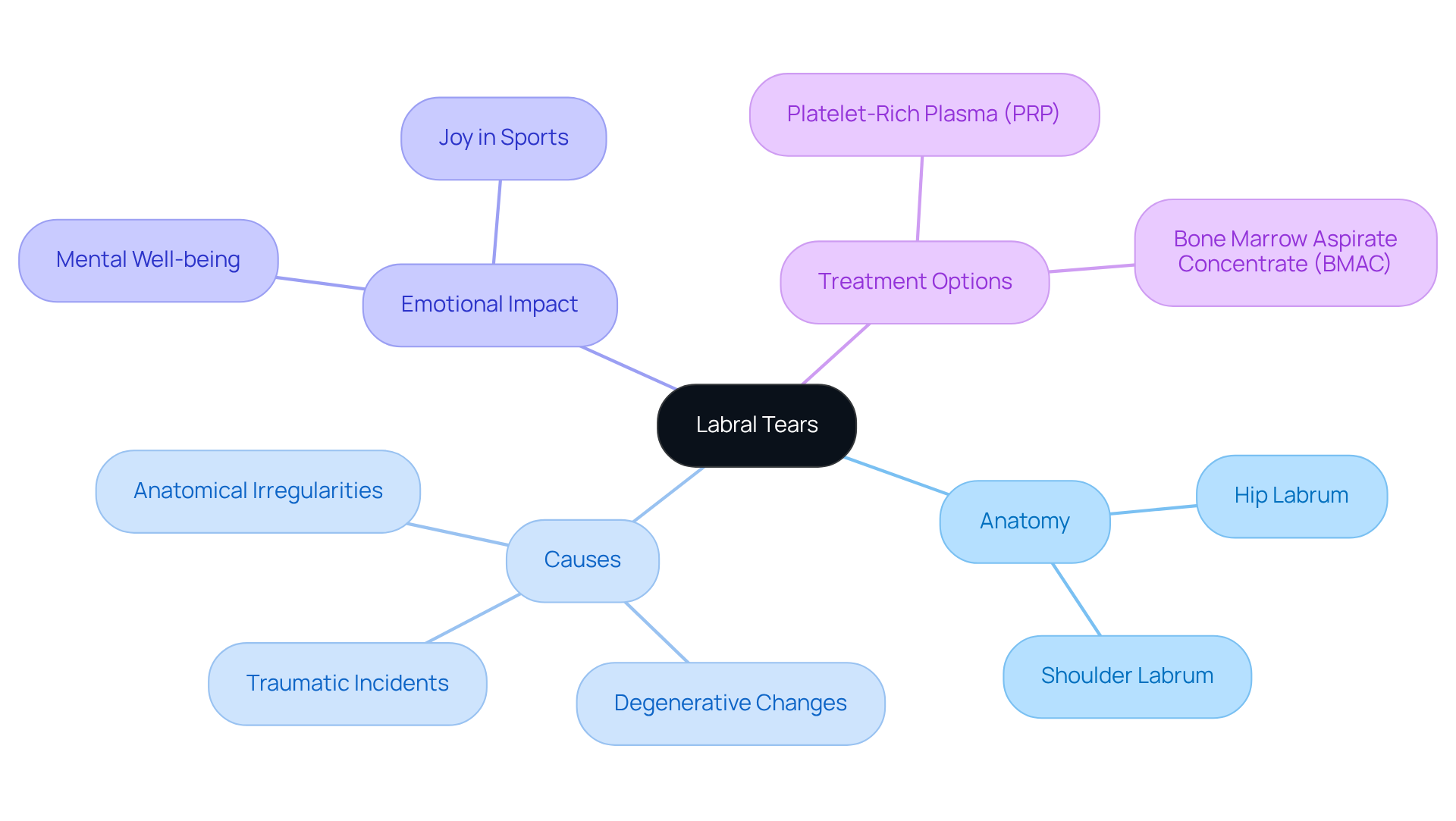 The center represents labral tears, with branches showing related topics. Each color-coded branch helps you see how anatomy, causes, emotional effects, and treatments connect, making it easier to grasp the overall picture.