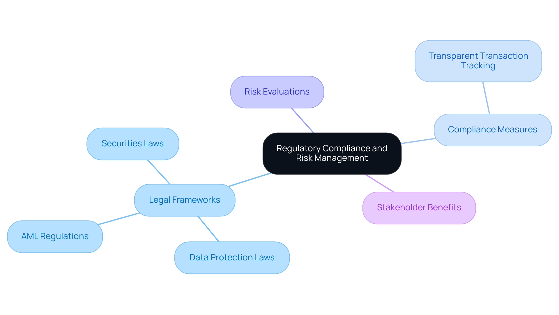 The central node represents the main theme, while the branches show key areas of focus. Each sub-branch provides specific details or examples related to that area. This layout helps visualize how different aspects of compliance and risk management are interconnected.