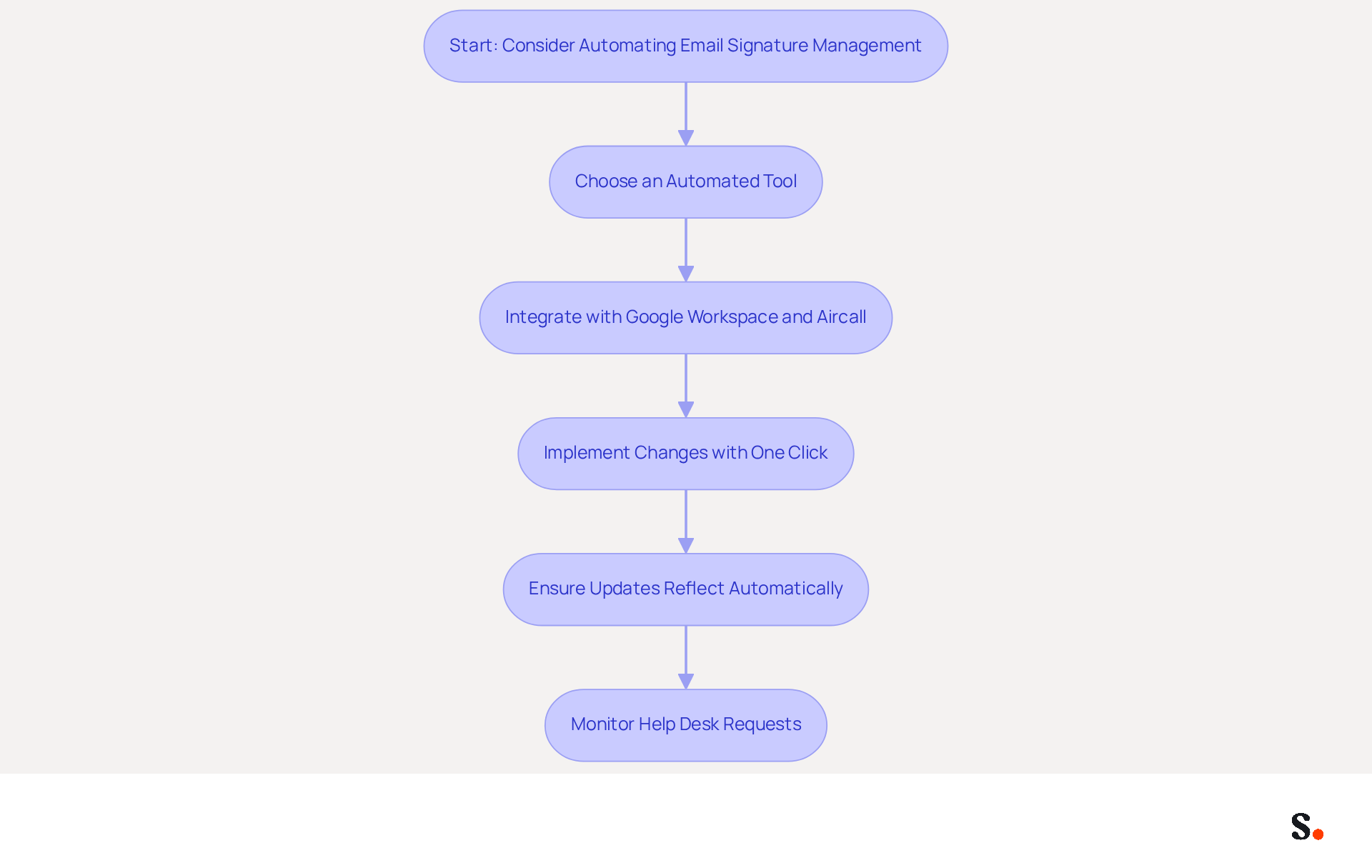 This flowchart outlines the steps to automate email signature management. Start at the top and follow the arrows to see how to implement the system, from choosing a tool to monitoring results. Each box represents a key step in the process. This flowchart outlines the steps to automate email signature management. Start at the top and follow the arrows to see how to implement the system, from choosing a tool to monitoring results. Each box represents a key step in the process.