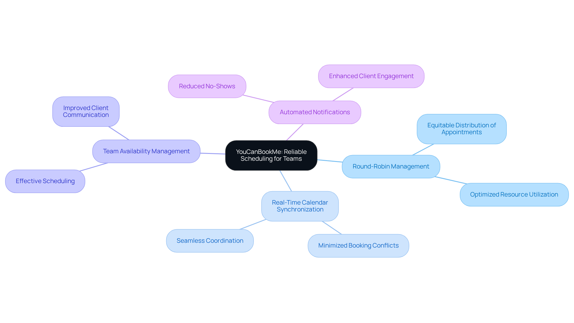 Start at the center with YouCanBookMe, then explore each branch to see its features and how they help teams manage appointments more effectively. Start at the center with YouCanBookMe, then explore each branch to see its features and how they help teams manage appointments more effectively.
