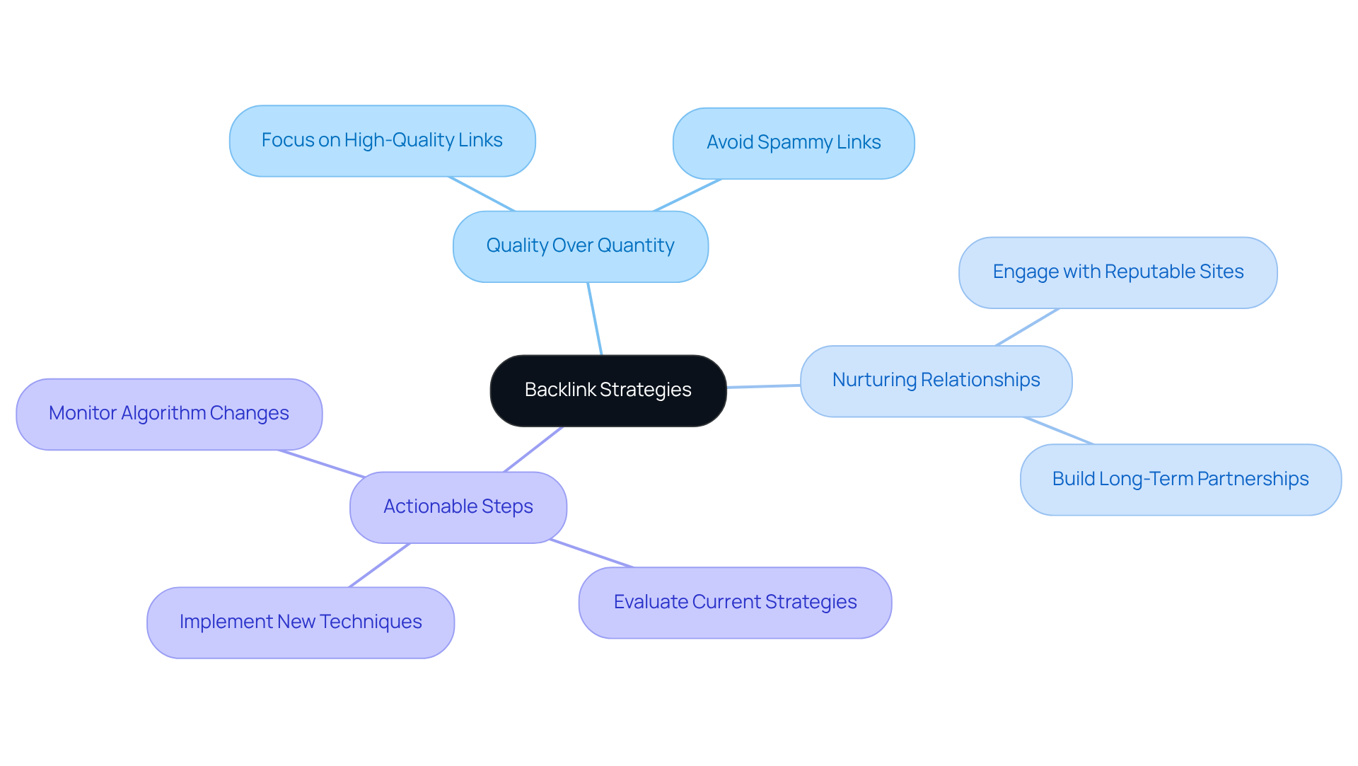 Start with the central idea of backlink strategies, then explore the branches that represent different aspects of improving authority through backlinks. Each branch provides insights into how to approach backlinking in light of algorithm changes.