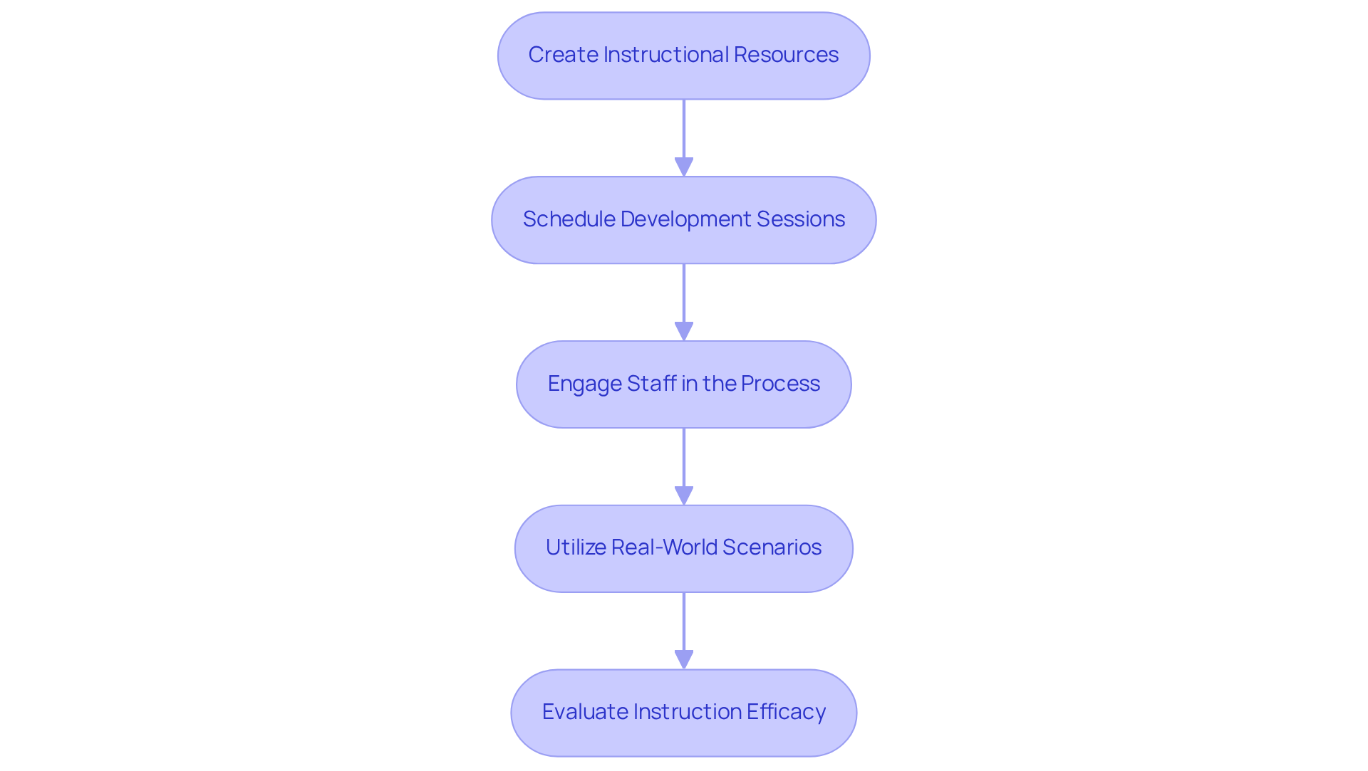 Each box represents a step in the training process. Follow the arrows to see how each step leads to the next, helping ensure that staff are well-prepared and compliant. Each box represents a step in the training process. Follow the arrows to see how each step leads to the next, helping ensure that staff are well-prepared and compliant.