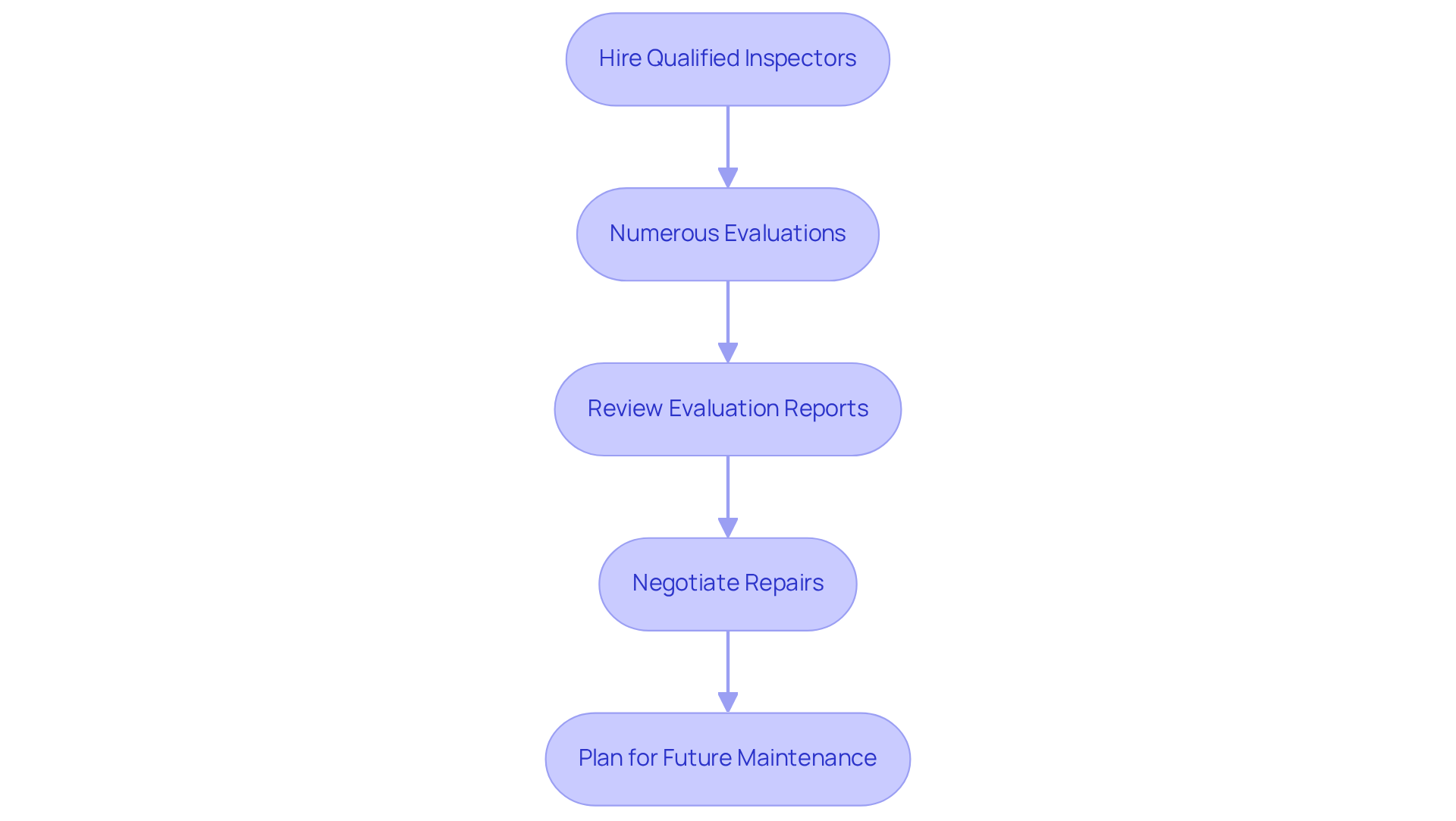 Follow the arrows to see the steps you need to take when buying an older home. Each box represents a crucial action, from hiring inspectors to planning for future maintenance, ensuring you make informed decisions.