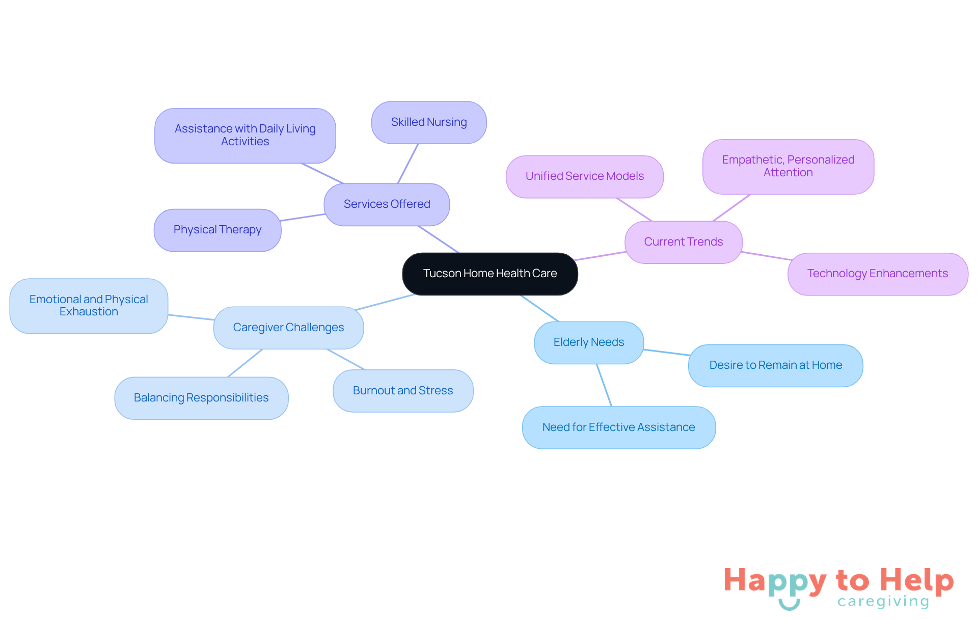 The center represents Tucson home health care, with branches showing the needs of the elderly, challenges for caregivers, the services available, and current trends in the industry. Each branch highlights important aspects of how home health care operates.