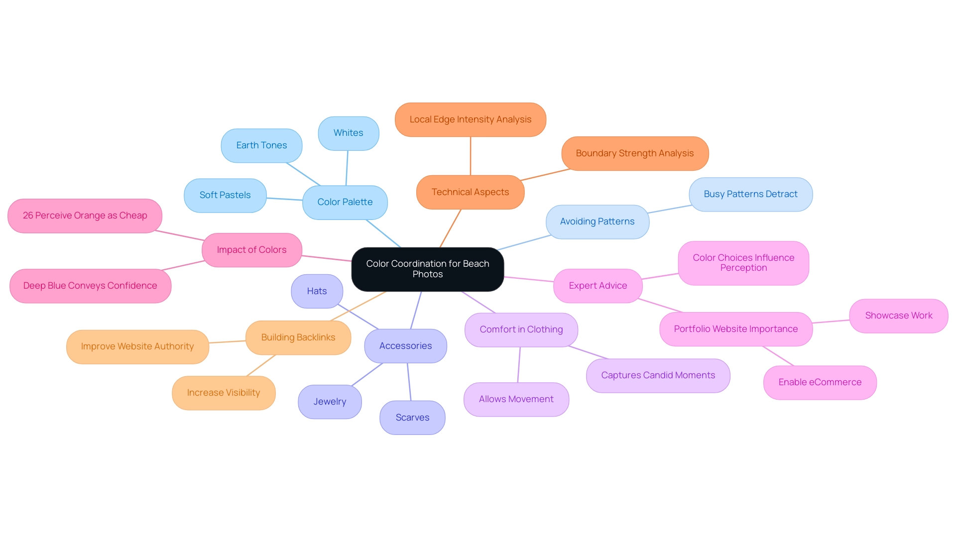 Each branch represents a key aspect of color coordination, with sub-branches providing specific details and recommendations.