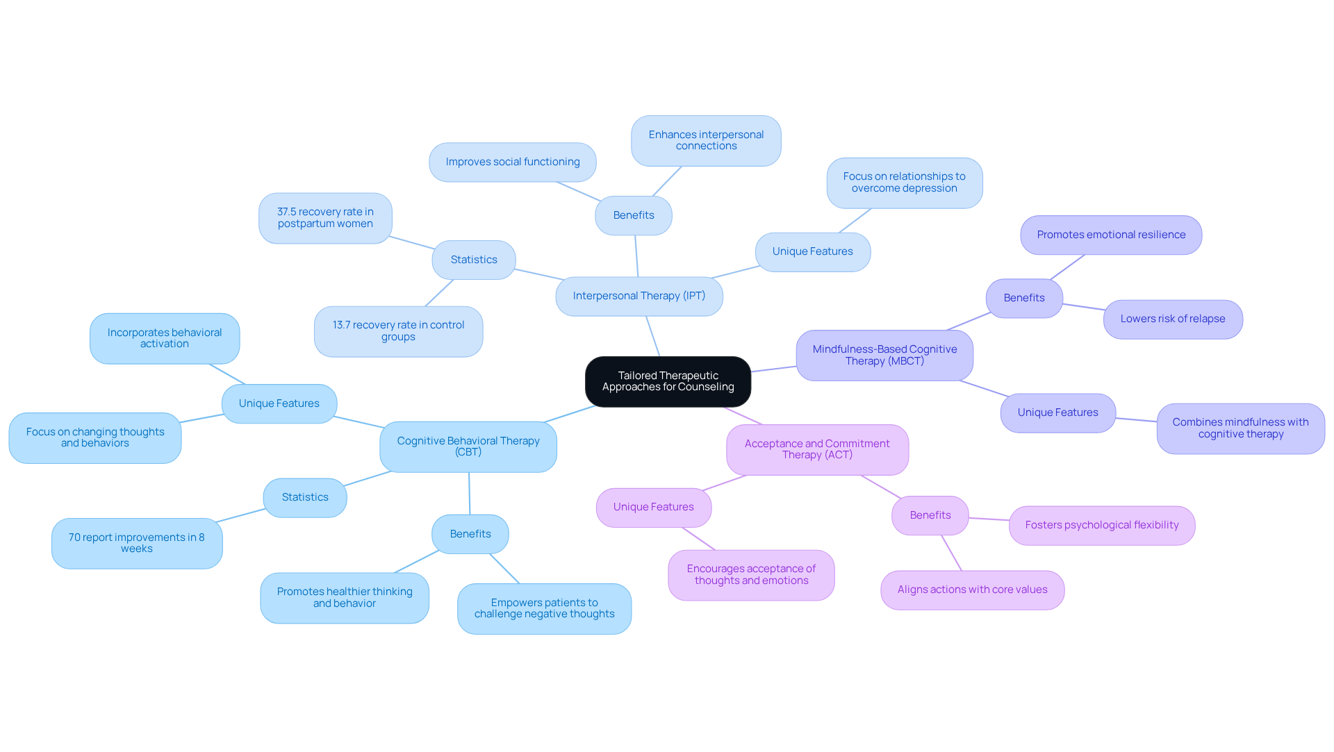 This mindmap illustrates various therapeutic approaches to counseling. Each branch represents a different therapy, and the sub-branches provide details about their benefits and effectiveness. Follow the branches to explore how each method can help in the journey toward healing and recovery.