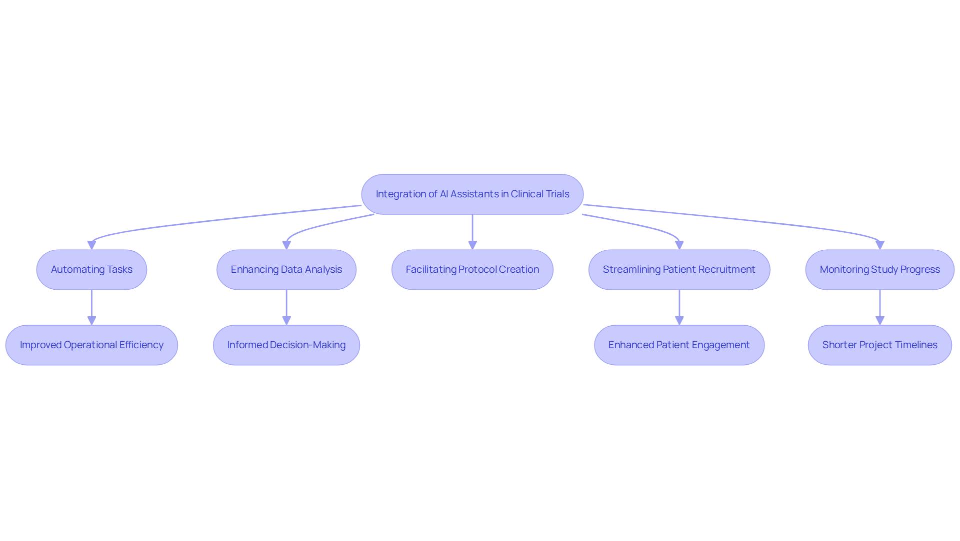 This flowchart illustrates how AI assistants are integrated into clinical trials. Each box represents a key process or benefit, and the arrows show how they connect and lead to improved efficiency and outcomes in research. This flowchart illustrates how AI assistants are integrated into clinical trials. Each box represents a key process or benefit, and the arrows show how they connect and lead to improved efficiency and outcomes in research.