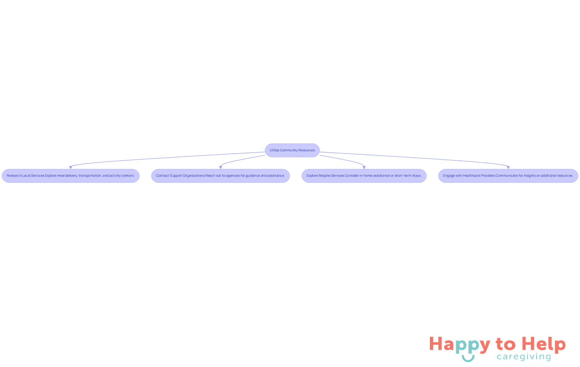 Follow the arrows to see the steps caregivers can take to find support. Each box represents an action to help manage caregiving responsibilities and improve both caregiver and senior well-being.