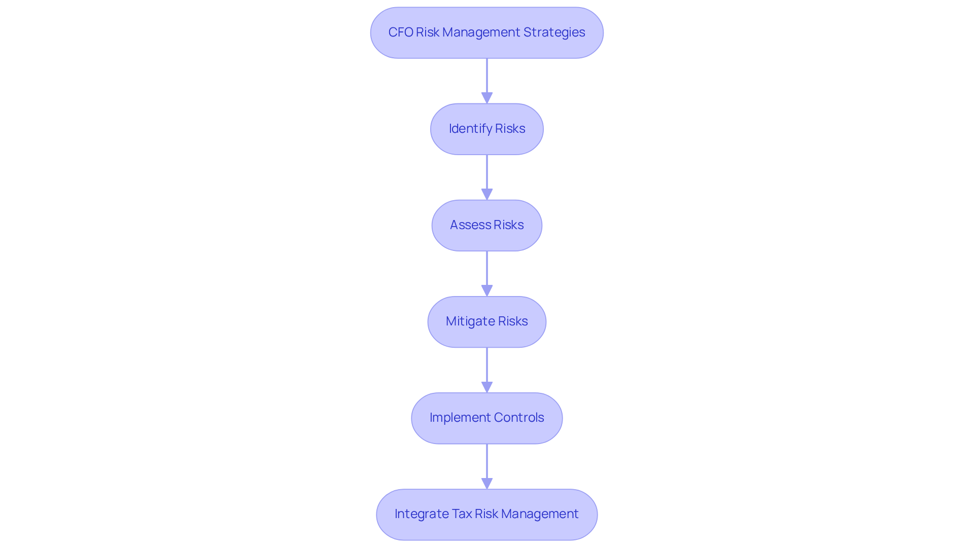 This flowchart outlines the steps CFOs take to manage financial risks. Start at the top and follow the arrows to see how each step leads to the next in strengthening risk management.