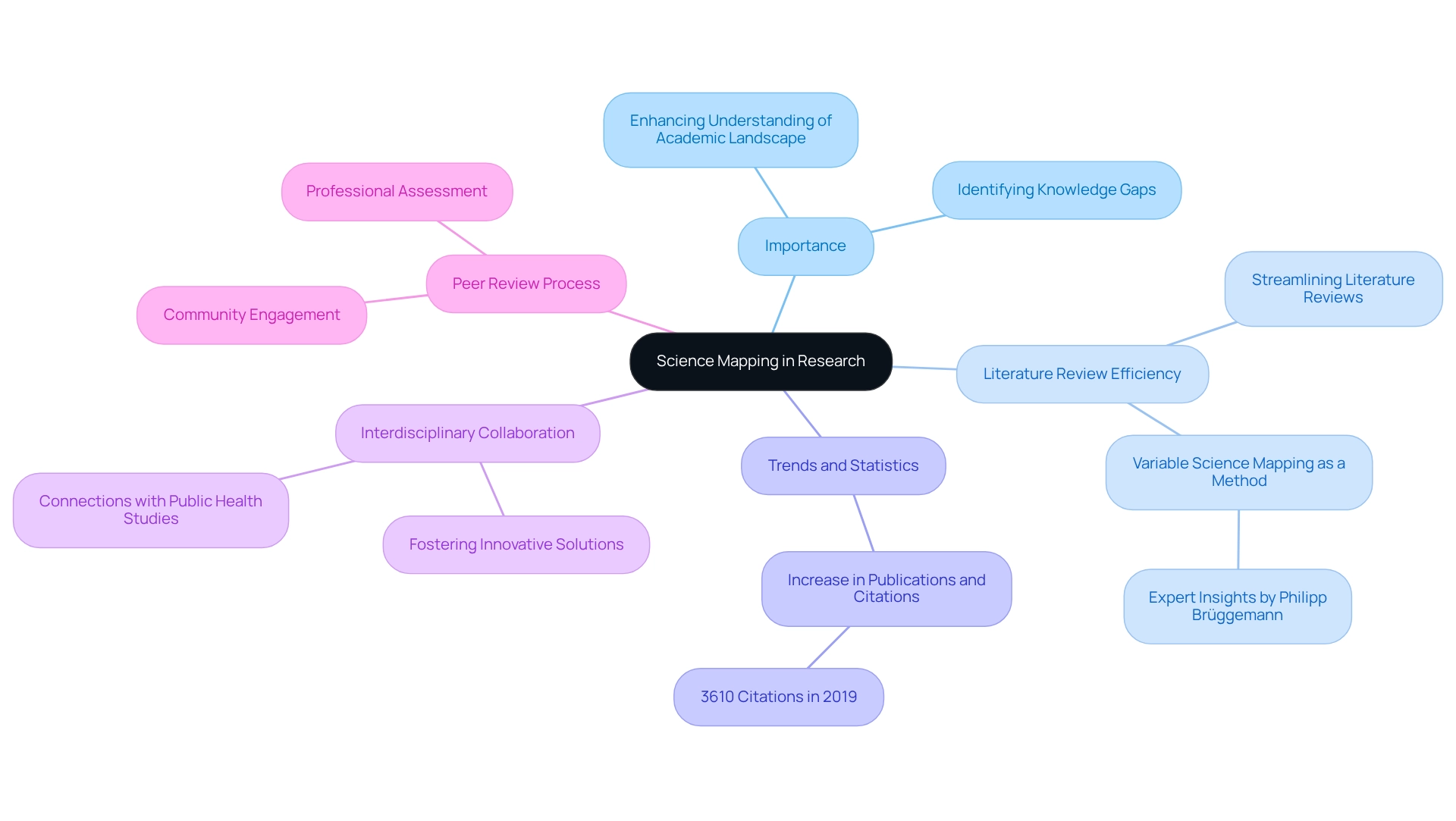 Start at the center with the main idea of science mapping, and follow the branches to explore its various benefits and implications in research. Each branch represents a key area influenced by science mapping, helping you understand how they interconnect.