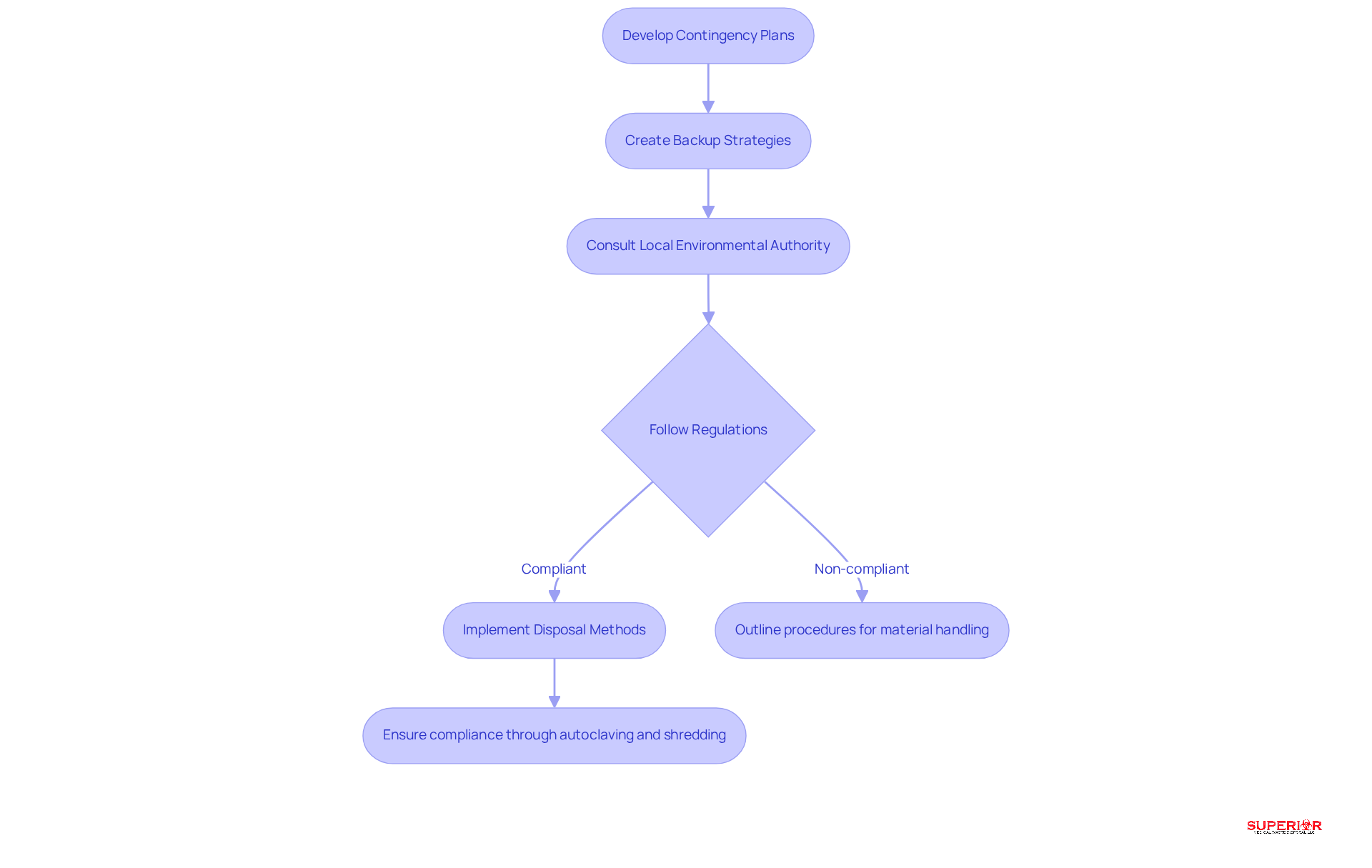 Follow the arrows to see the steps for preparing waste management plans during emergencies. Each box represents a key action to ensure safety and compliance.