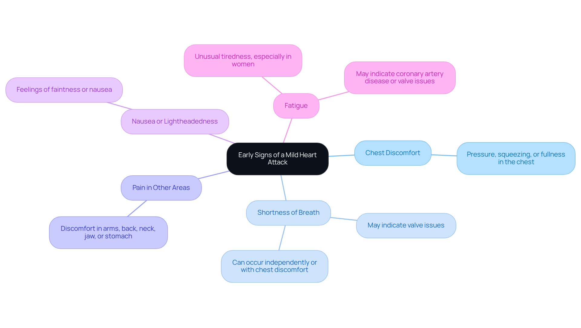 The central node represents the main topic, while the branches show different symptoms that could indicate a mild heart attack. Each symptom is connected to the main idea, helping you see how they relate to recognizing potential heart issues.
