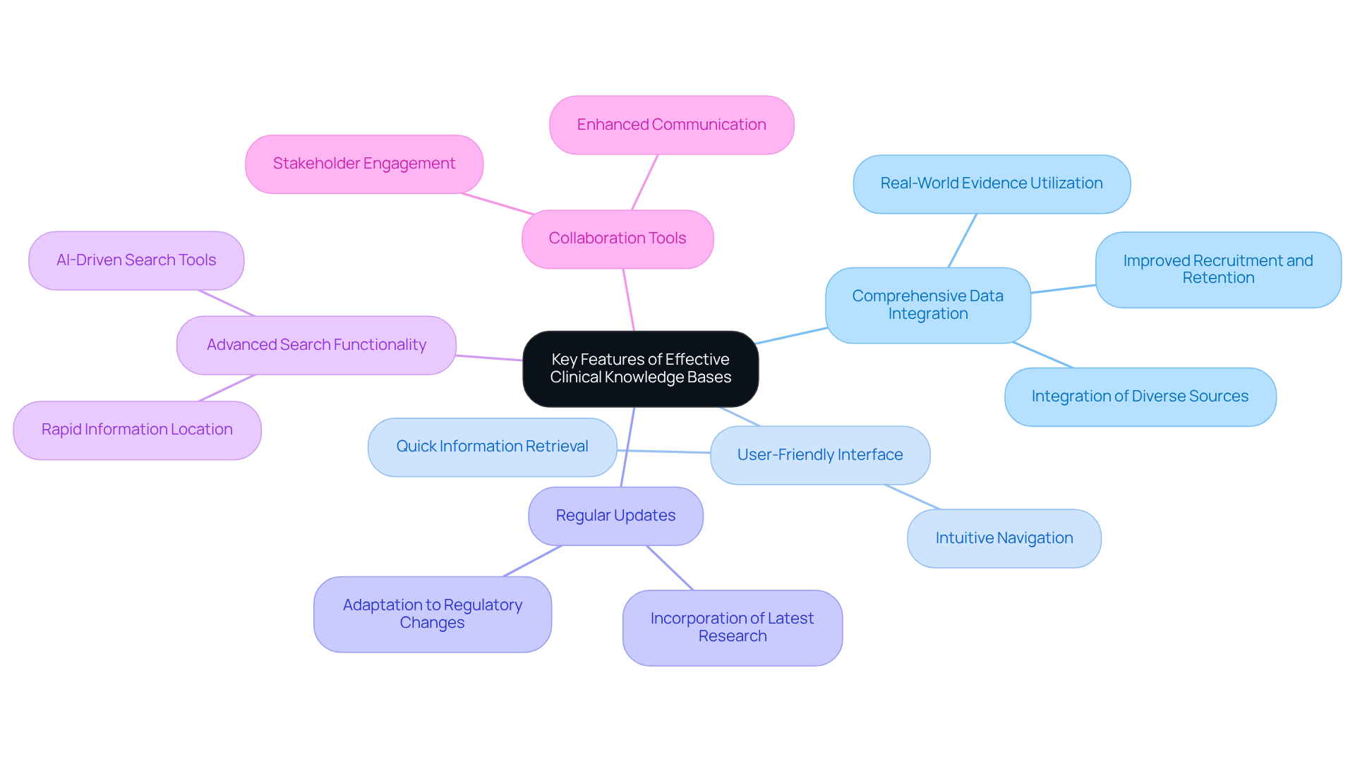 This mindmap starts with the central idea of effective Clinical Knowledge Bases and branches out into key features. Each branch represents a feature that contributes to the overall effectiveness, and you can explore sub-points for more details on each feature.