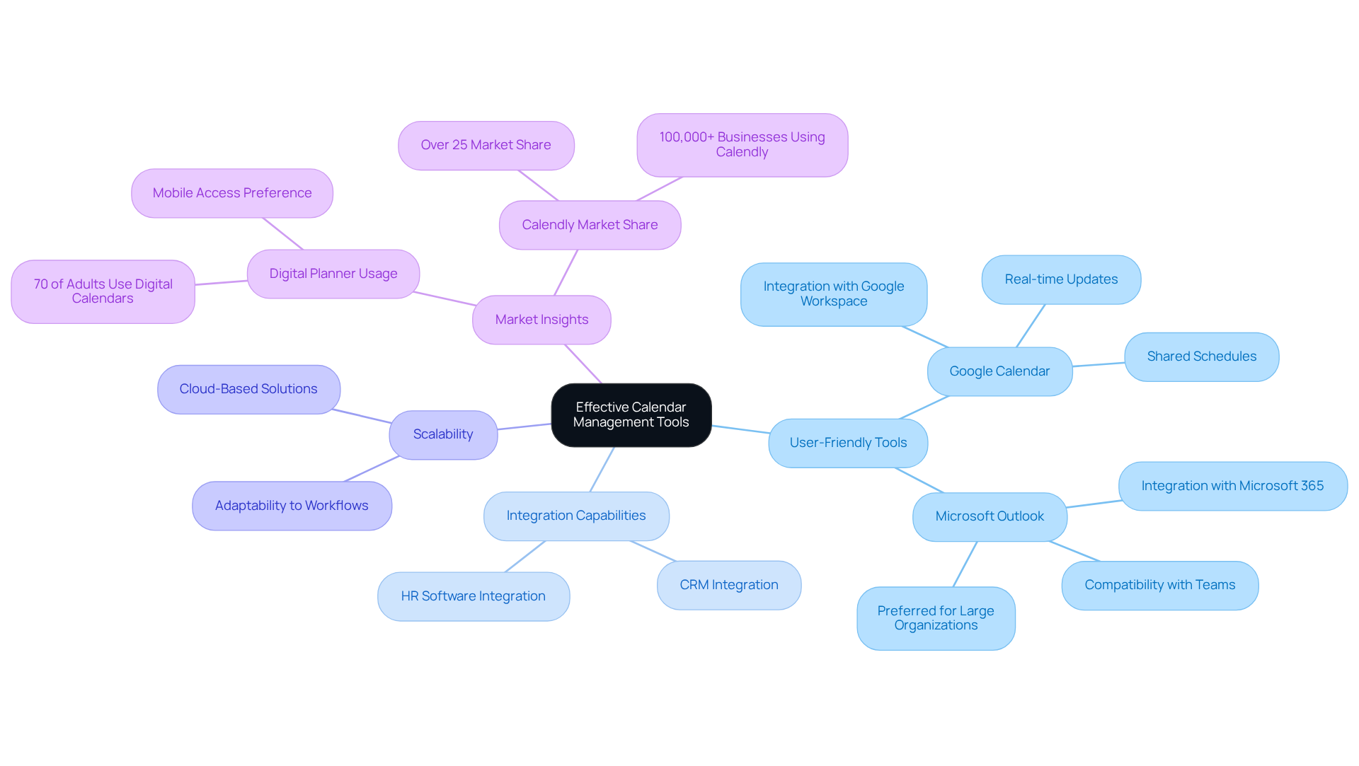 The central node represents the main topic of calendar management tools, while the branches show different aspects like user-friendliness and integration. Each tool is detailed with its unique features, helping you understand their roles in effective scheduling.