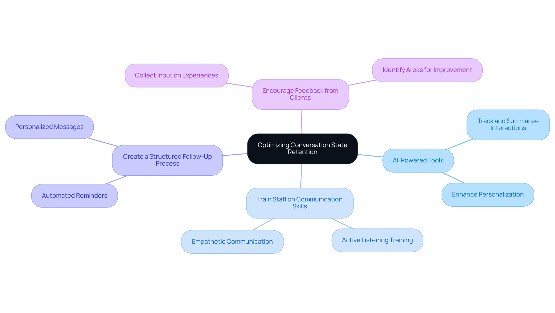 The center represents the main goal of improving conversation state retention, while each branch shows a specific strategy to achieve that goal. Follow the branches to see how each strategy can enhance client interactions.