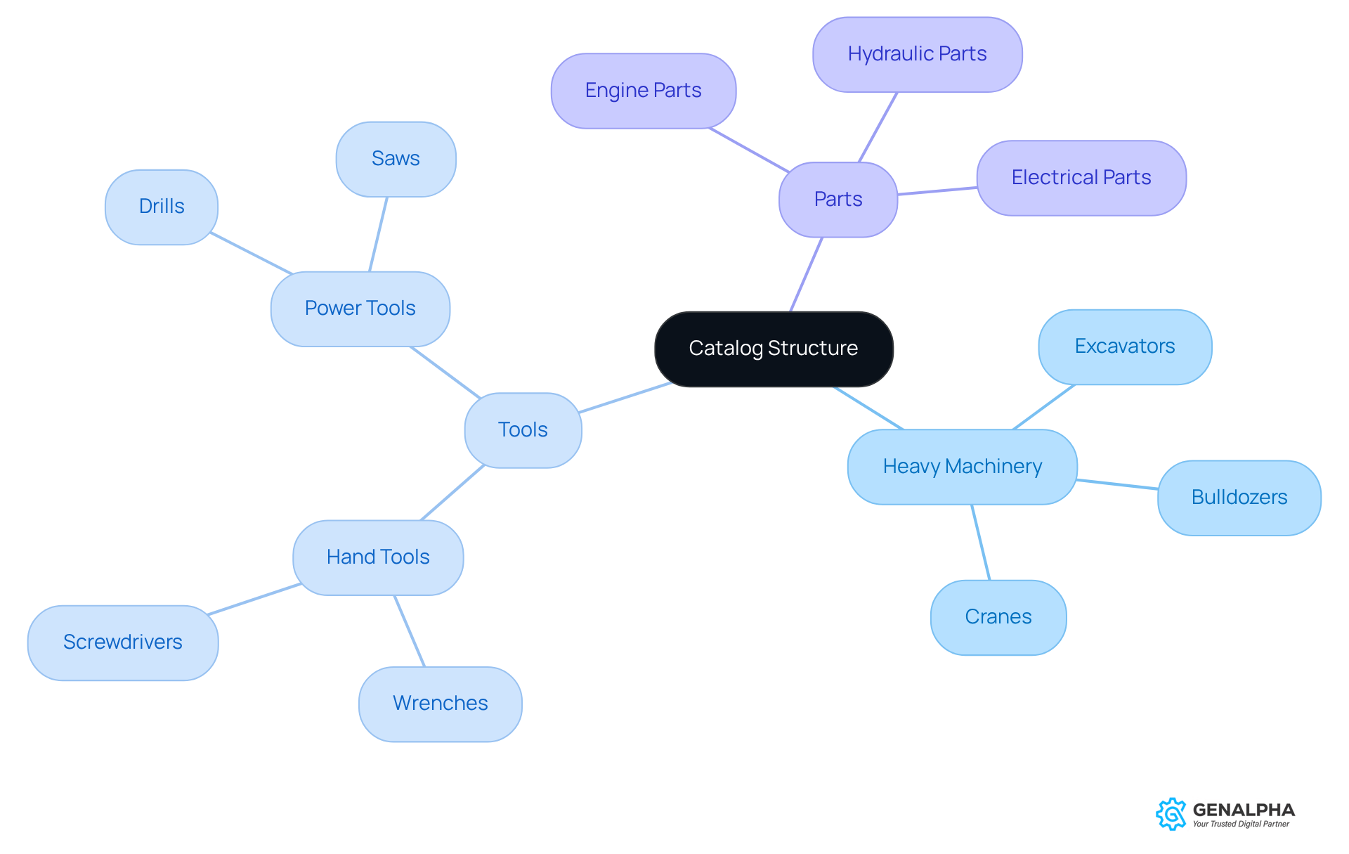 This mindmap shows how to organize your catalog. Start at the center with the main idea, then follow the branches to see the main categories and their specific items. The clearer your structure, the easier it is for customers to find what they need!
