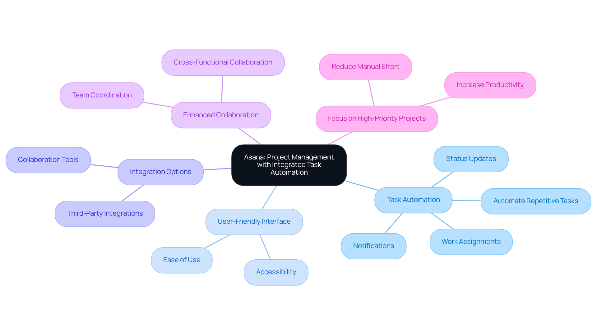 The central node represents Asana, while the branches show its key features and benefits. Each branch connects to specific aspects that enhance project management and team productivity. The central node represents Asana, while the branches show its key features and benefits. Each branch connects to specific aspects that enhance project management and team productivity.