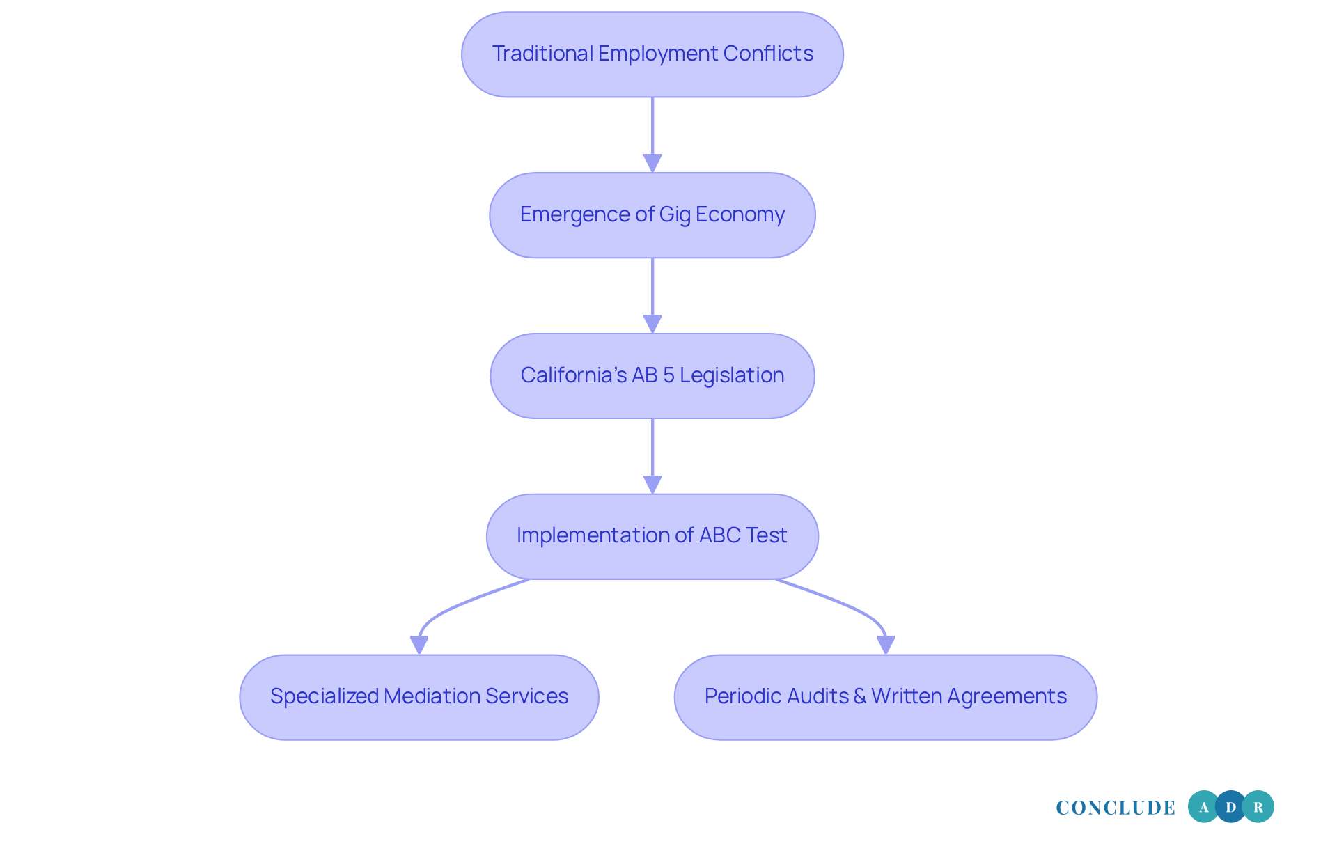 This flowchart shows how mediation practices have changed over time. Each box represents a key stage in the evolution, from traditional conflicts to the current focus on gig economy challenges and legislative impacts.