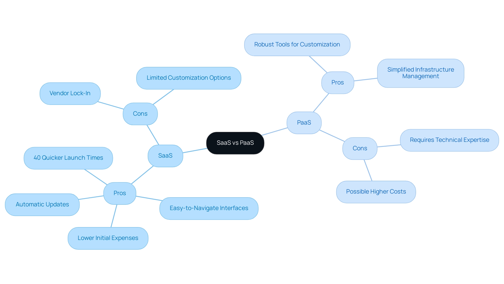 Blue represents SaaS and green represents PaaS, with branches detailing the pros and cons of each service model.