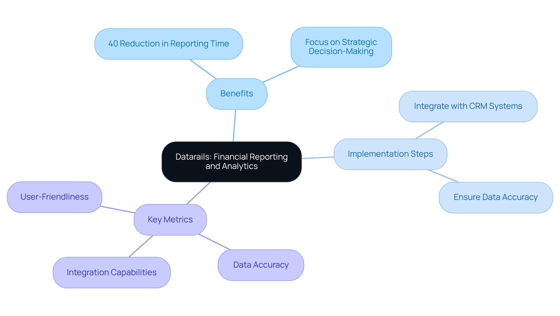 The center represents Datarails, with branches showing its benefits, how to implement it, and what metrics to consider. Each branch helps you understand different aspects of using Datarails for financial reporting and analytics.