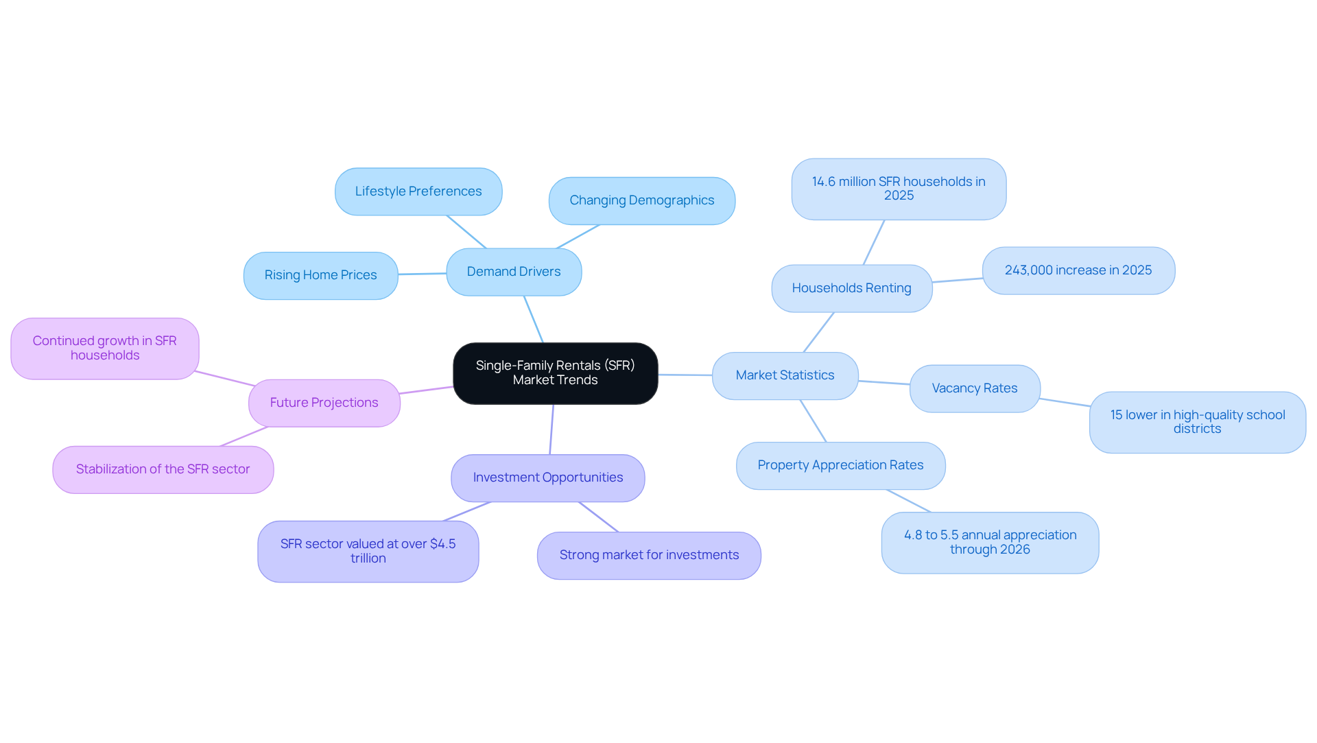 Start at the center with the SFR market, then explore the branches to understand what drives demand, the current statistics, and the potential for future investments.