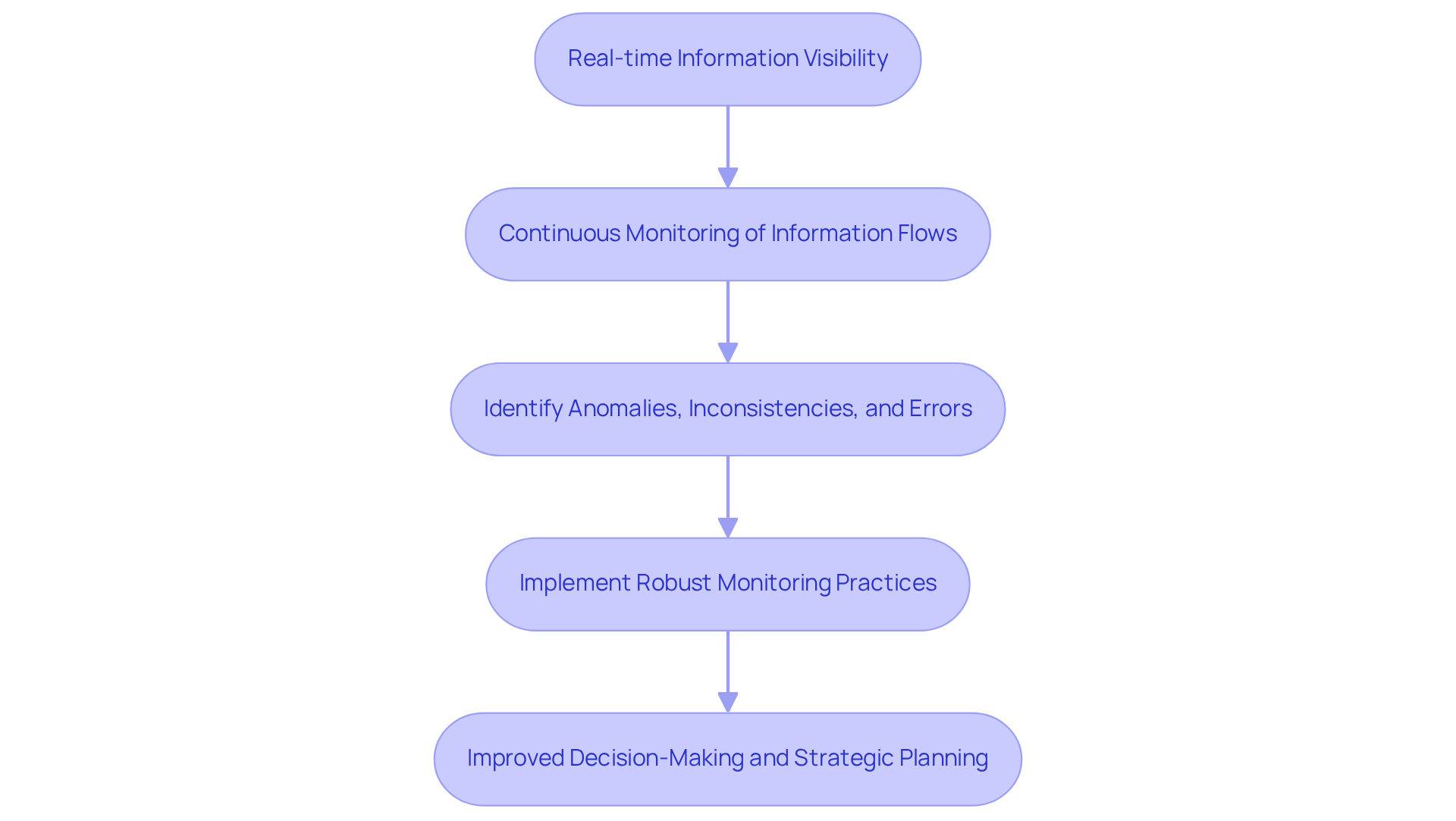 Follow the arrows to see how each step builds on the previous one, leading to better data quality and decision-making in business intelligence. Follow the arrows to see how each step builds on the previous one, leading to better data quality and decision-making in business intelligence.