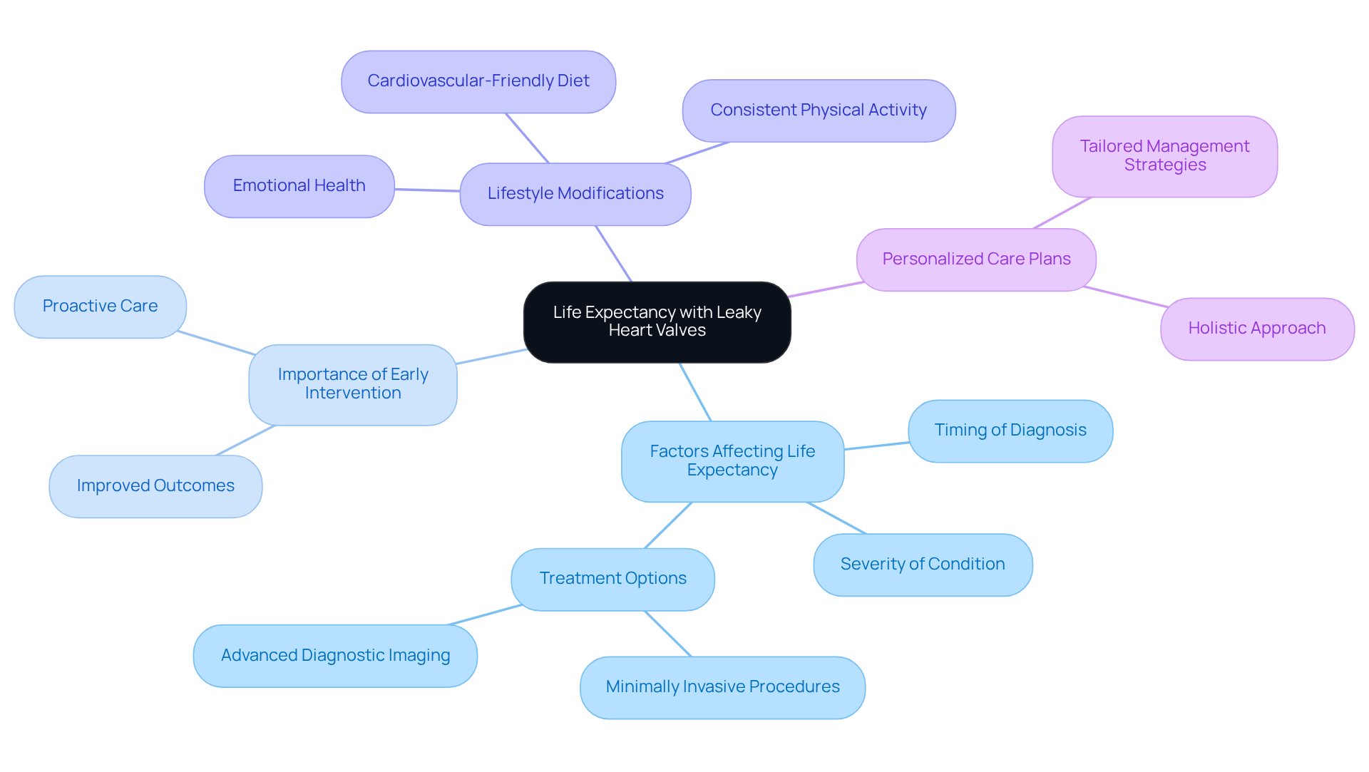 Follow the central theme of life expectancy, then explore the branches to see how different factors like treatment options and lifestyle choices impact health. Each color-coded branch helps you understand the relationships and importance of various elements in managing heart health.