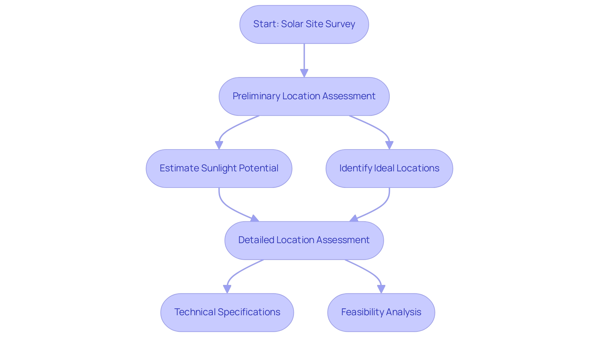 Each box represents a step in the solar site survey process, with arrows indicating the flow from the Preliminary Location Assessment to the Detailed Location Assessment.