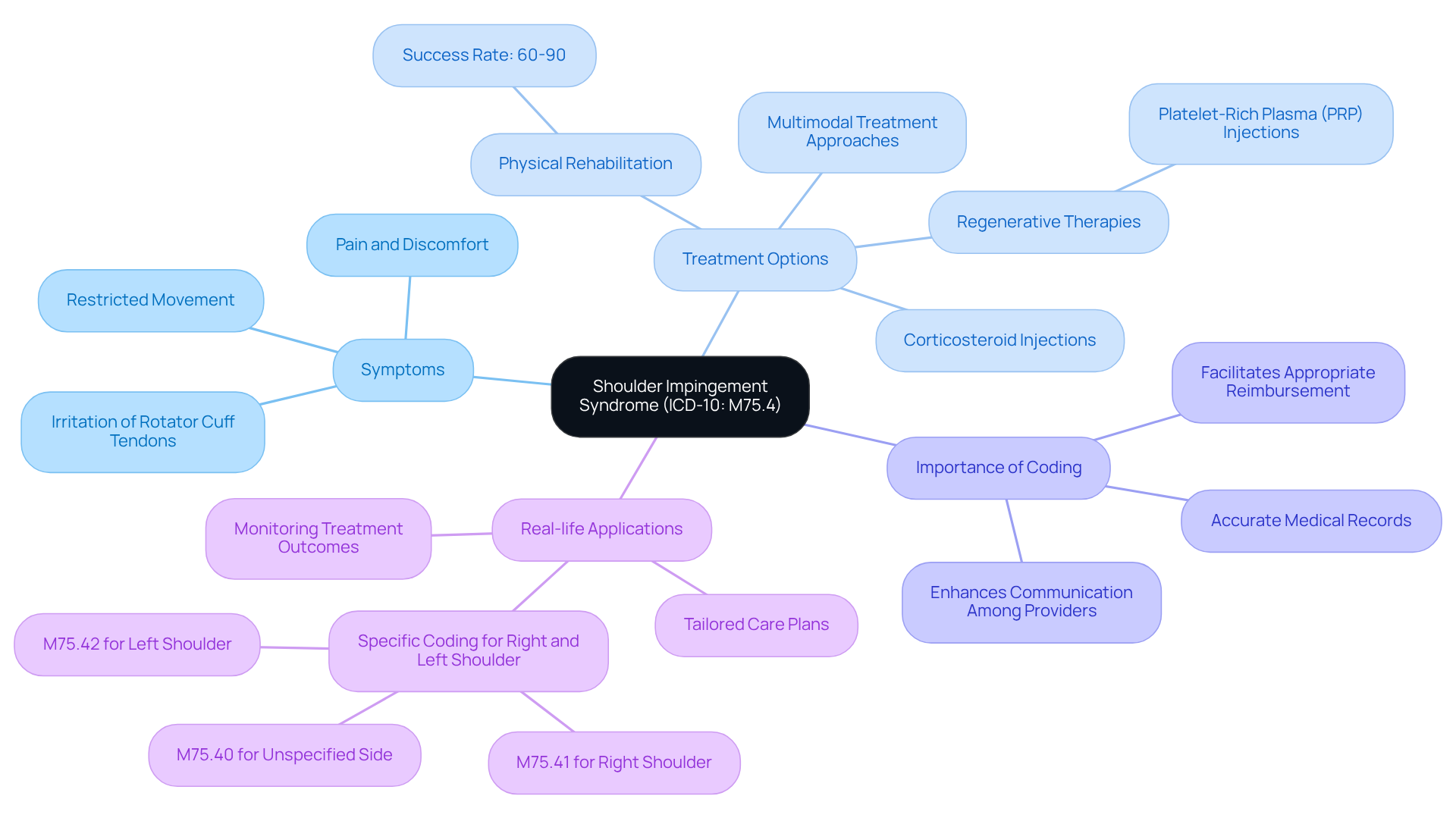 10 Essential Shoulder Pain Diagnosis Codes You Need to Know | RegenCore ...