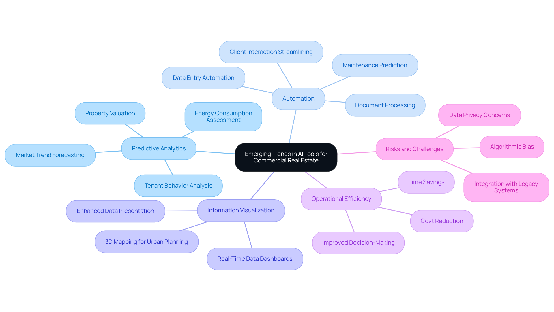 The center shows the overall topic of AI trends in real estate, while branches illustrate key areas of impact. Each sub-branch provides specific examples or benefits related to the main ideas.