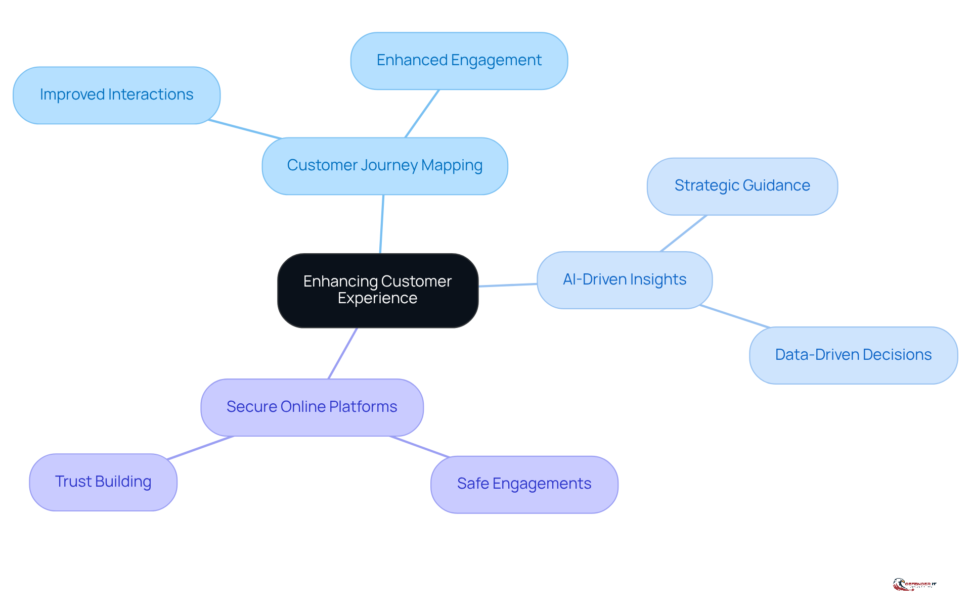 This mindmap illustrates how Capgemini enhances customer experience through various digital solutions. Each branch represents a key service, and the sub-branches show the specific benefits or actions associated with each service. Follow the branches to see how they all connect back to the central theme of improving customer experience while ensuring security. This mindmap illustrates how Capgemini enhances customer experience through various digital solutions. Each branch represents a key service, and the sub-branches show the specific benefits or actions associated with each service. Follow the branches to see how they all connect back to the central theme of improving customer experience while ensuring security.