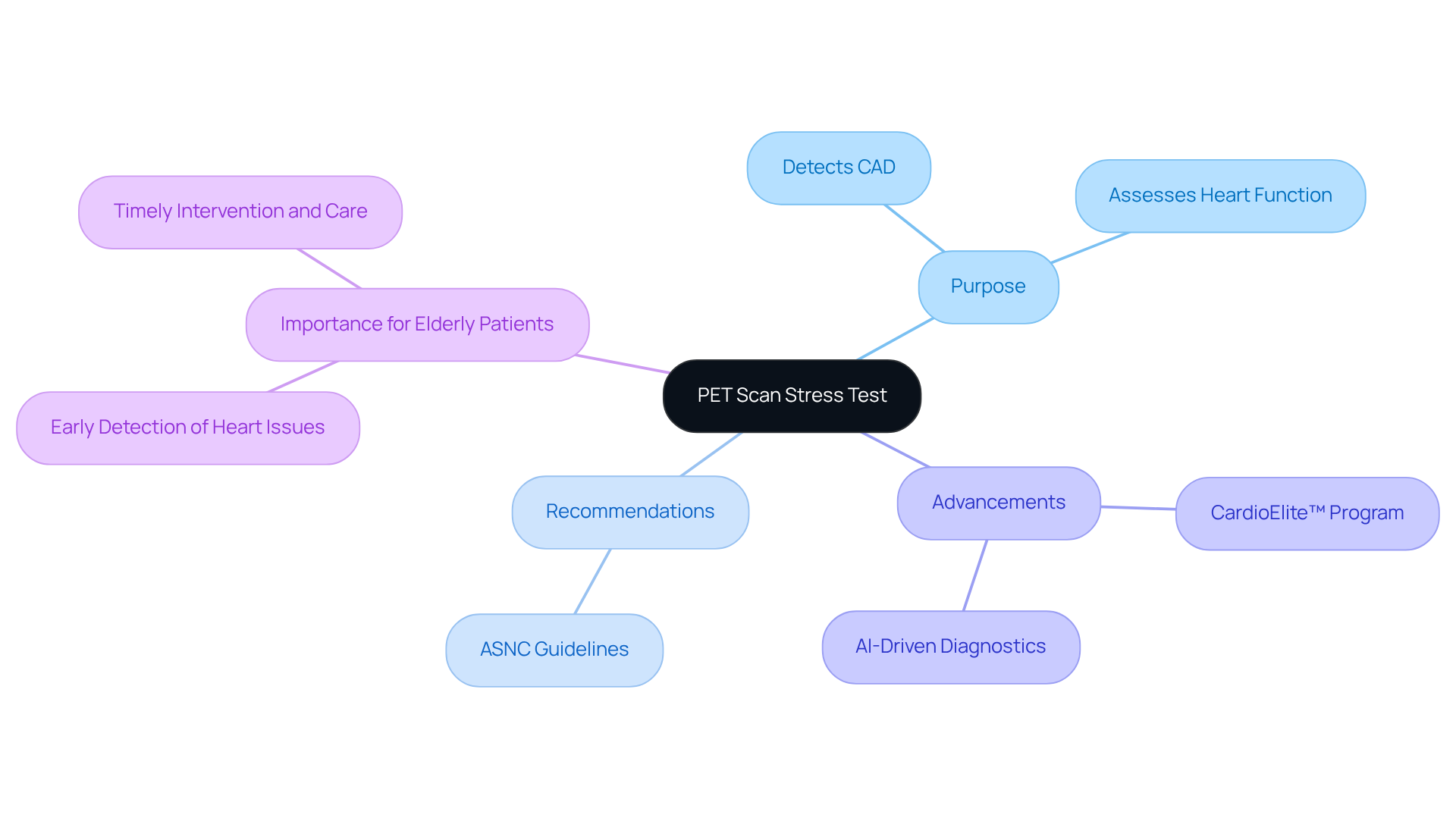 The central node represents the PET scan stress test, while the branches show its purpose, recommendations, advancements in technology, and its significance for elderly patients. Each branch helps you explore different aspects of the test and its impact on heart health.