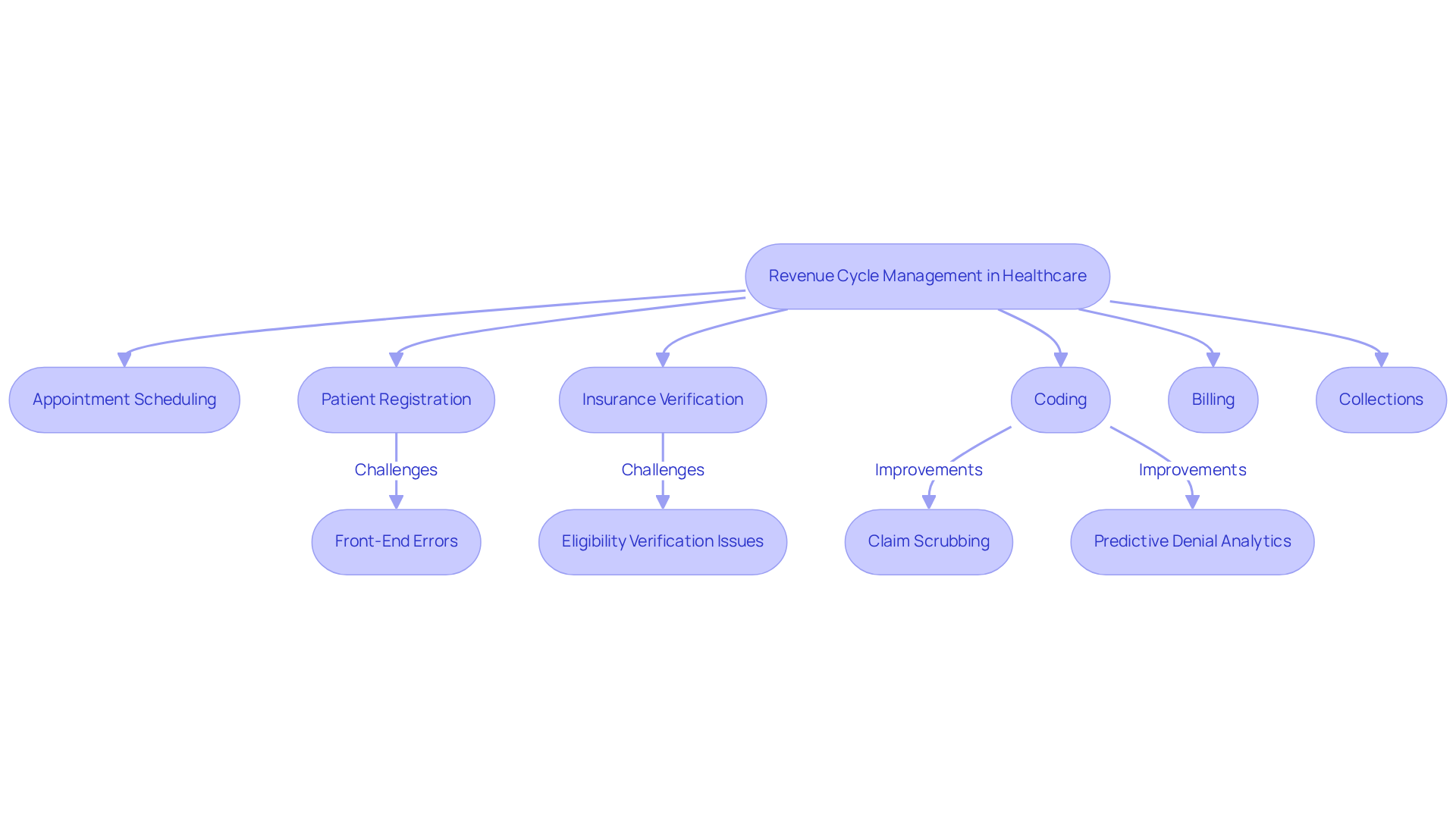 This flowchart illustrates the steps involved in revenue cycle management. Each box represents a stage in the process, and the arrows show how each step connects to the next. Challenges and areas for improvement are noted under relevant stages, helping to visualize where healthcare companies can focus their efforts.