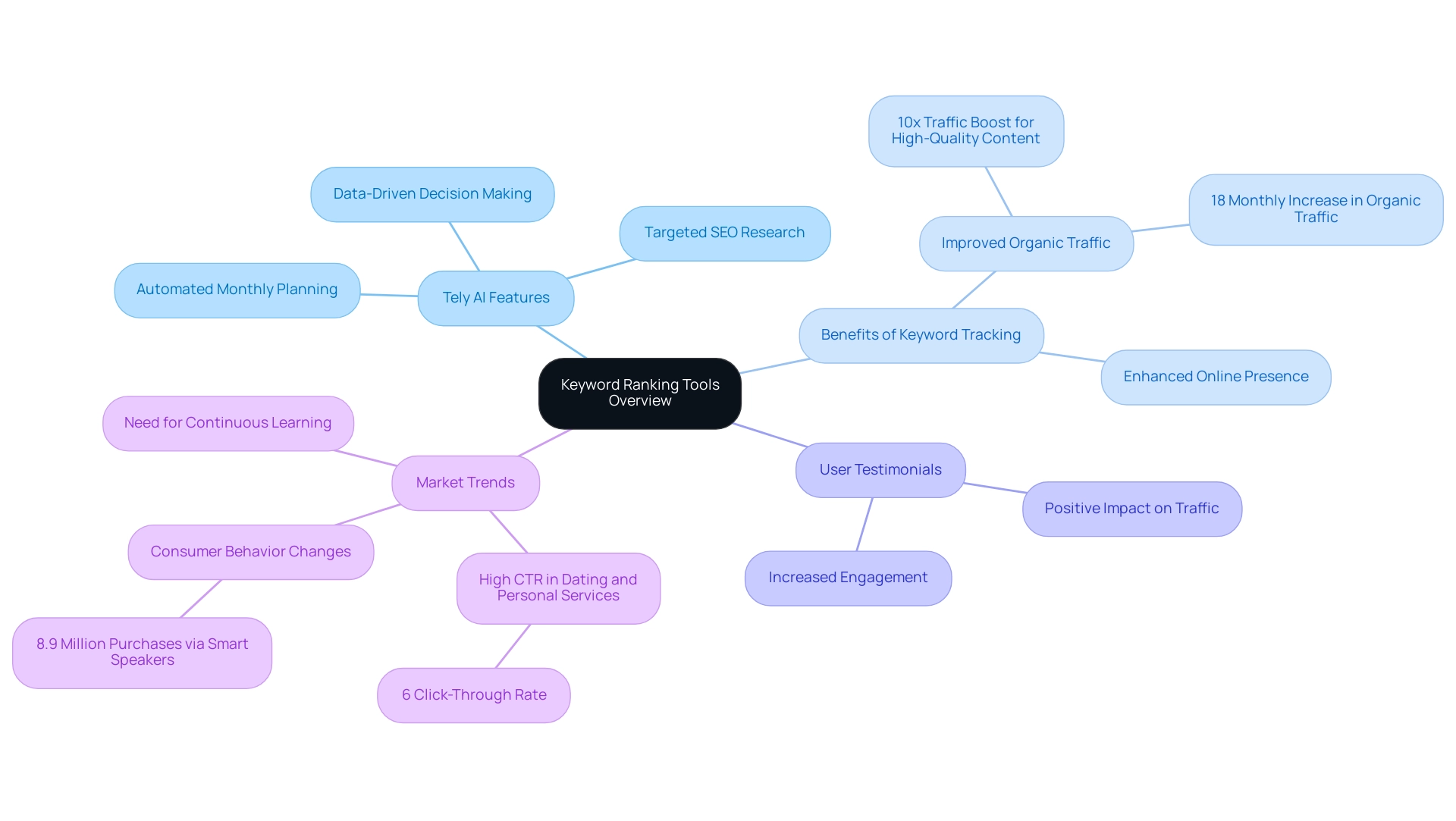 The central node represents the main topic; branches represent key categories, with further sub-branches providing specific details. Different colors indicate different categories.