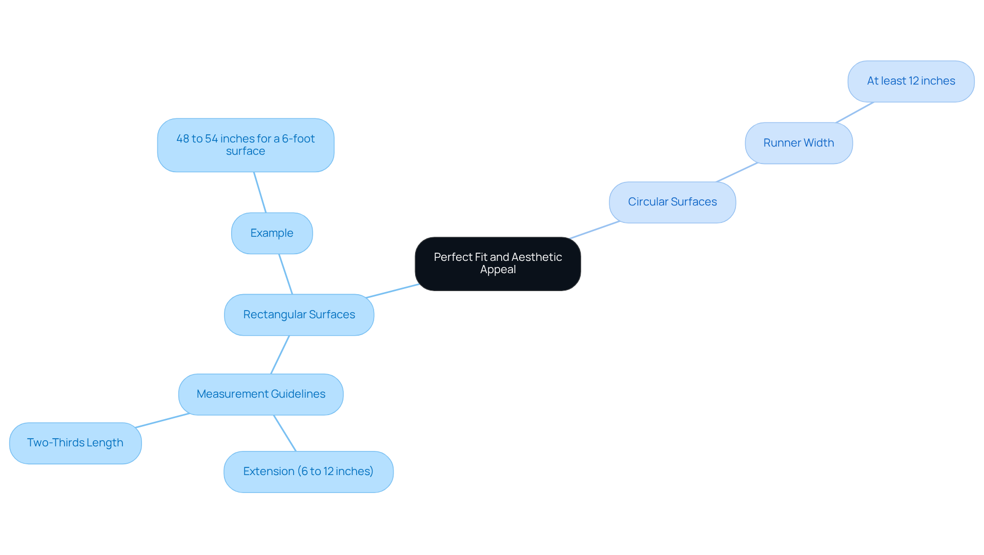 The central node represents the main goal of achieving a perfect fit and aesthetic appeal. The branches show specific guidelines for rectangular and circular surfaces, helping you visualize how to measure accurately and choose the right cloth.