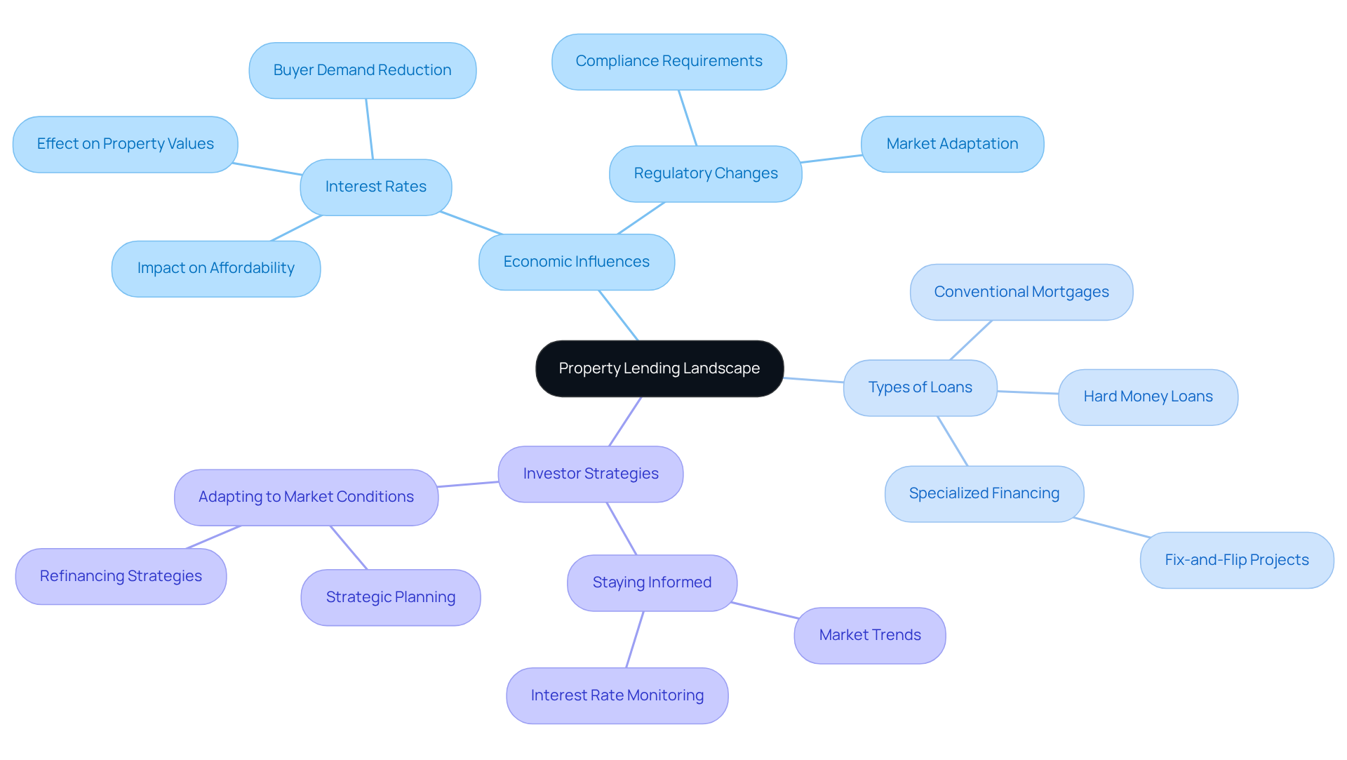 The central node represents the overall theme of property lending. Each branch explores different aspects, such as economic factors, loan types, and strategies for investors. Follow the branches to see how these elements connect and influence each other.