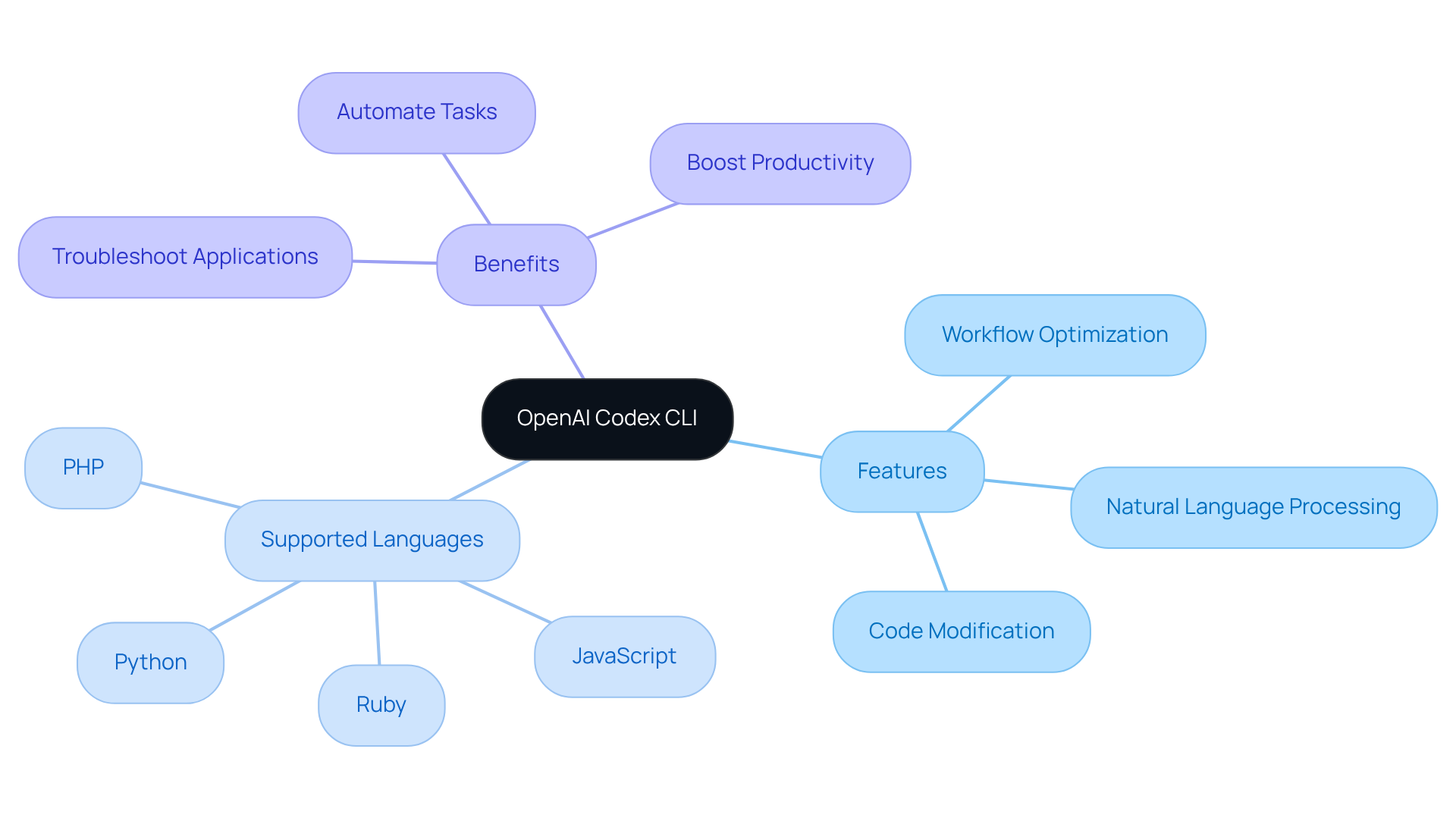 Start at the center with OpenAI Codex CLI, then explore the branches to see its features, the languages it supports, and the benefits it offers to programmers.