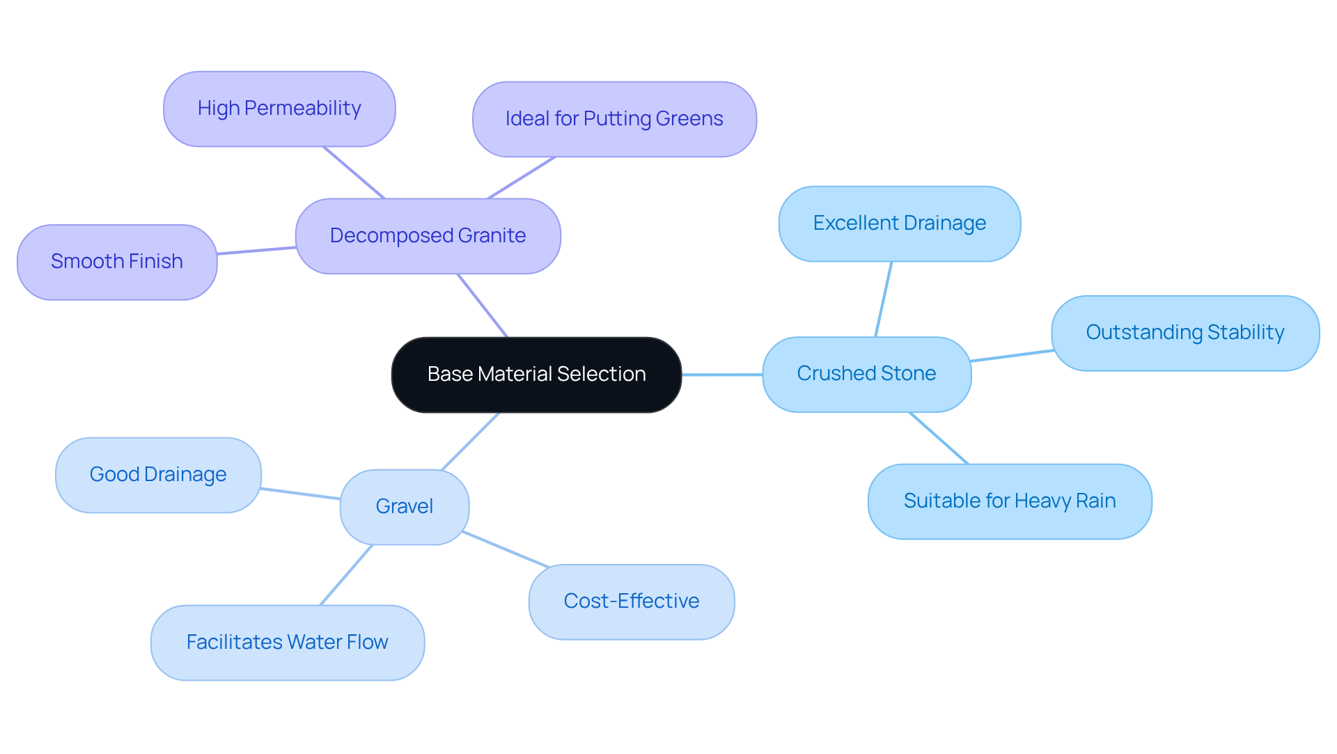 The center shows the main topic of base material selection, with branches leading to different materials and their specific advantages. This helps you understand how each material contributes to stability and drainage.