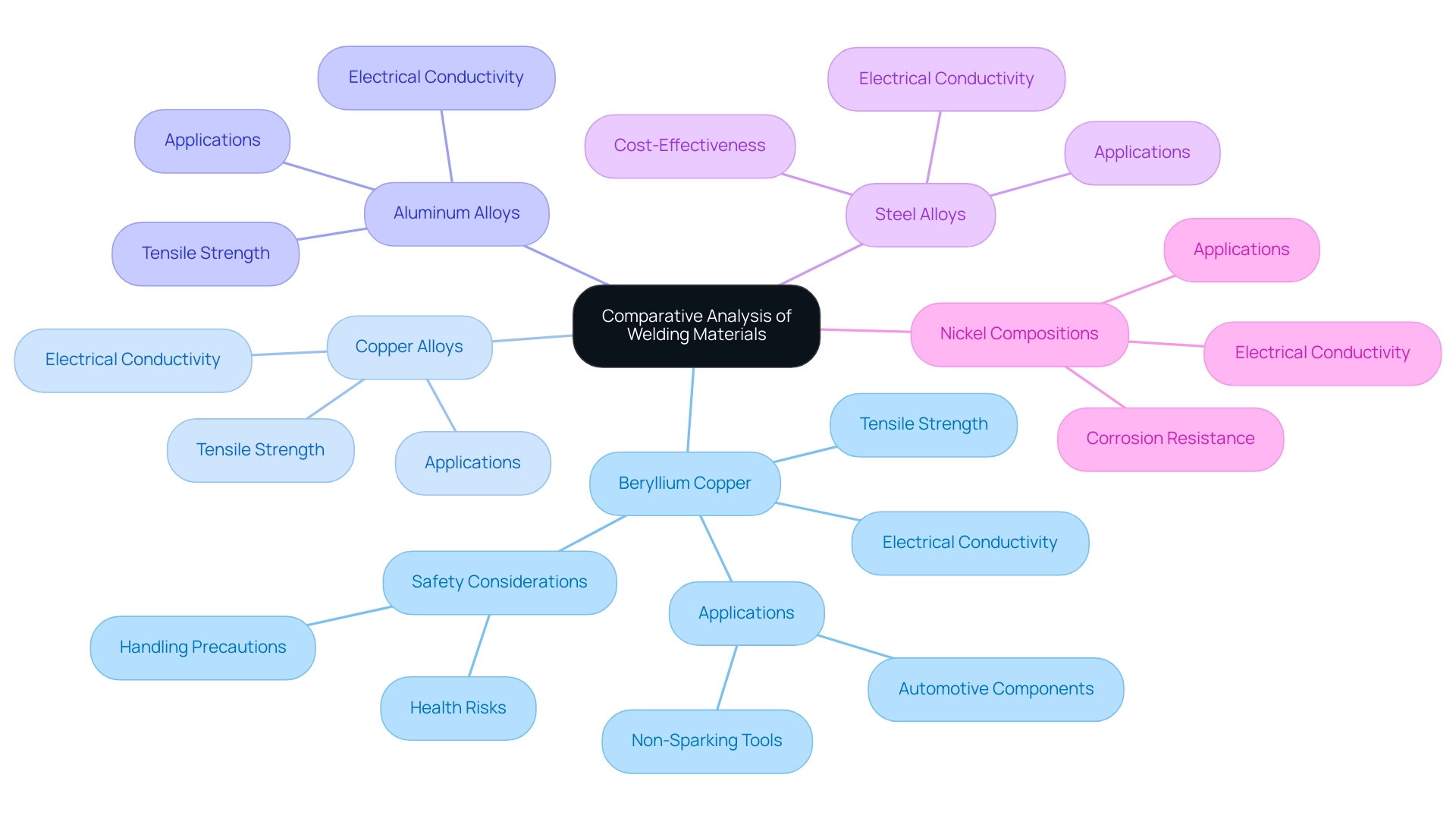 The central node represents the main topic, with branches showing the different welding materials and their key properties, color-coded for clarity.